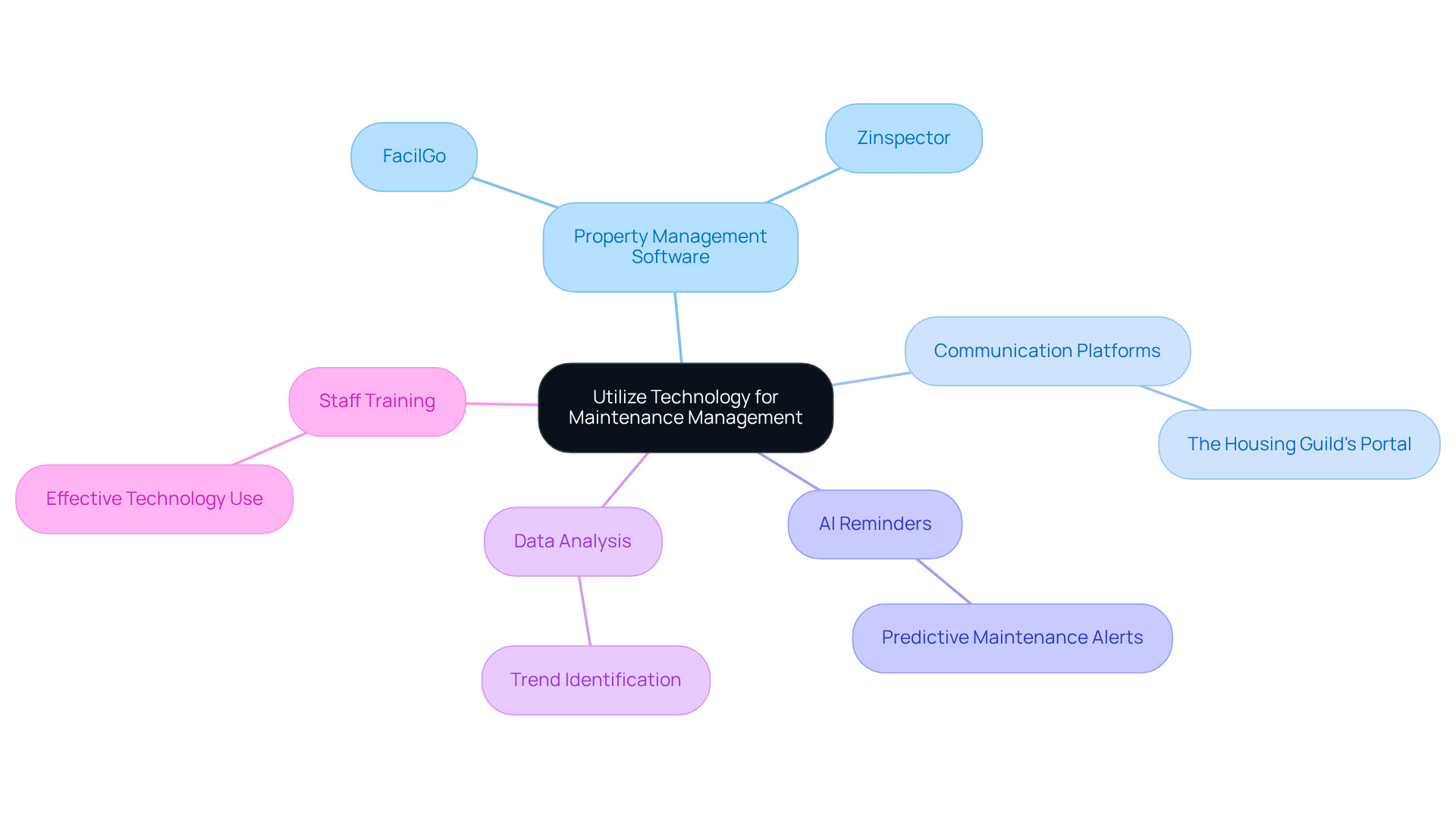 This mindmap starts with the main idea at the center and branches out to show different strategies and tools for improving property management. Each branch represents a key area, and the sub-branches detail specific tools or actions related to that area. This mindmap starts with the main idea at the center and branches out to show different strategies and tools for improving property management. Each branch represents a key area, and the sub-branches detail specific tools or actions related to that area.