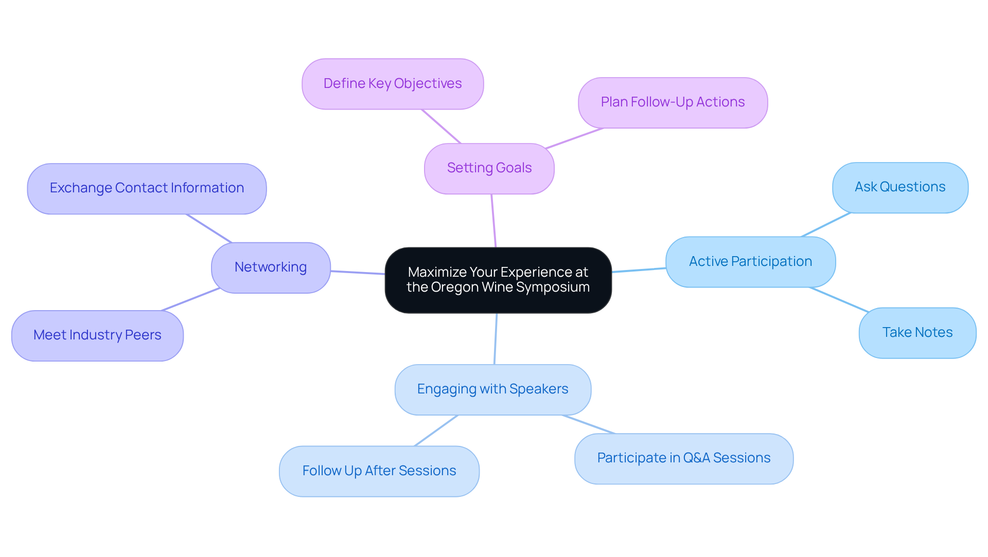 The center represents the main goal of maximizing your experience, while branches show the key strategies to achieve that, with further details on specific actions you can take. The center represents the main goal of maximizing your experience, while branches show the key strategies to achieve that, with further details on specific actions you can take.