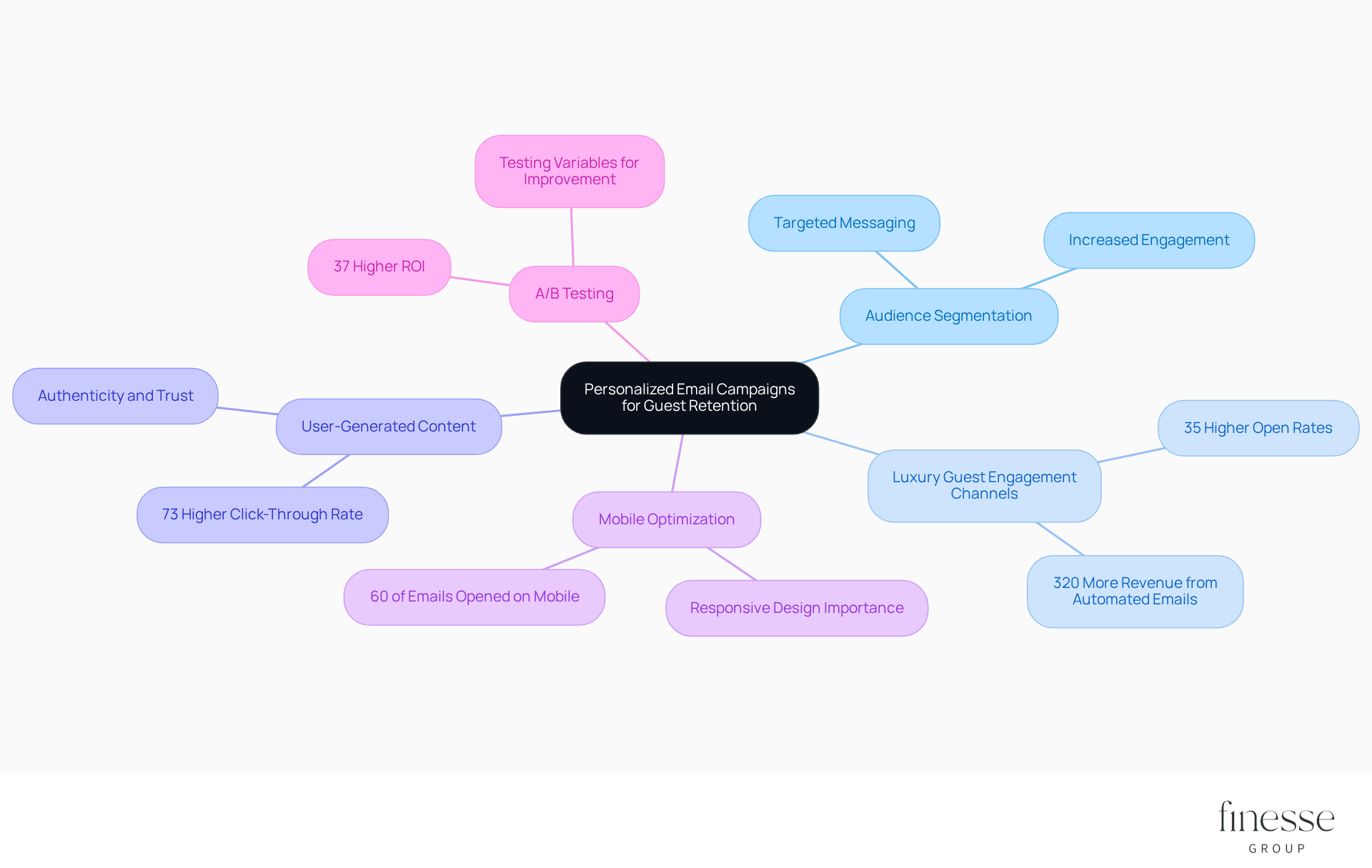 The central node represents the main strategy, while each branch highlights a key component that contributes to enhancing guest retention. Follow the branches to explore how each aspect works together to create effective email campaigns.