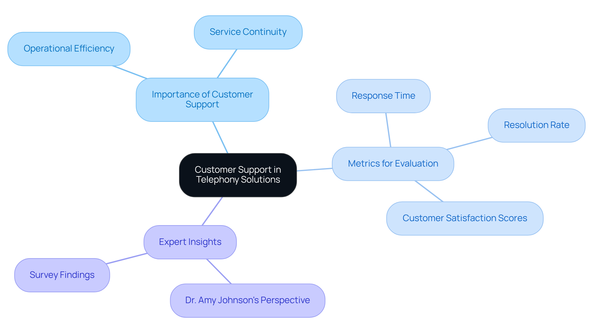 The central node represents the main topic, while branches show related ideas and metrics. Each color-coded branch helps you easily identify different aspects of customer support and its importance in telephony solutions.