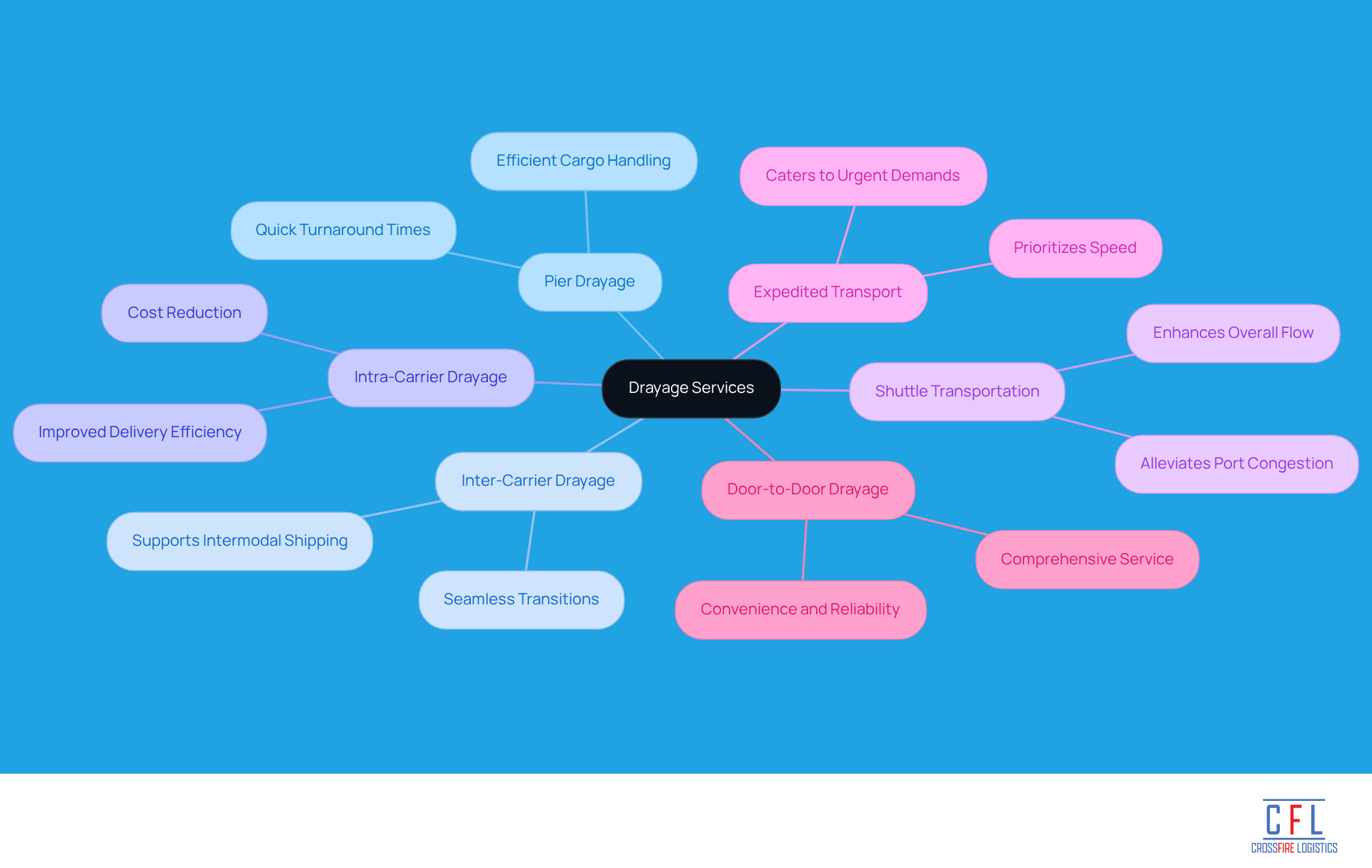 The central node represents the main topic of drayage services, while each branch highlights a specific type of service. The sub-branches provide additional details, helping you understand the unique aspects of each service.