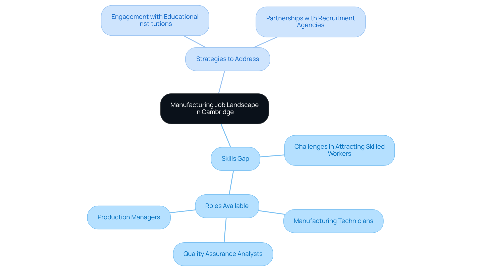 The center shows the main issue of the skills gap, with branches leading to specific job roles and strategies to tackle the challenges. Follow the branches to see how each part connects to the overall landscape. The center shows the main issue of the skills gap, with branches leading to specific job roles and strategies to tackle the challenges. Follow the branches to see how each part connects to the overall landscape.