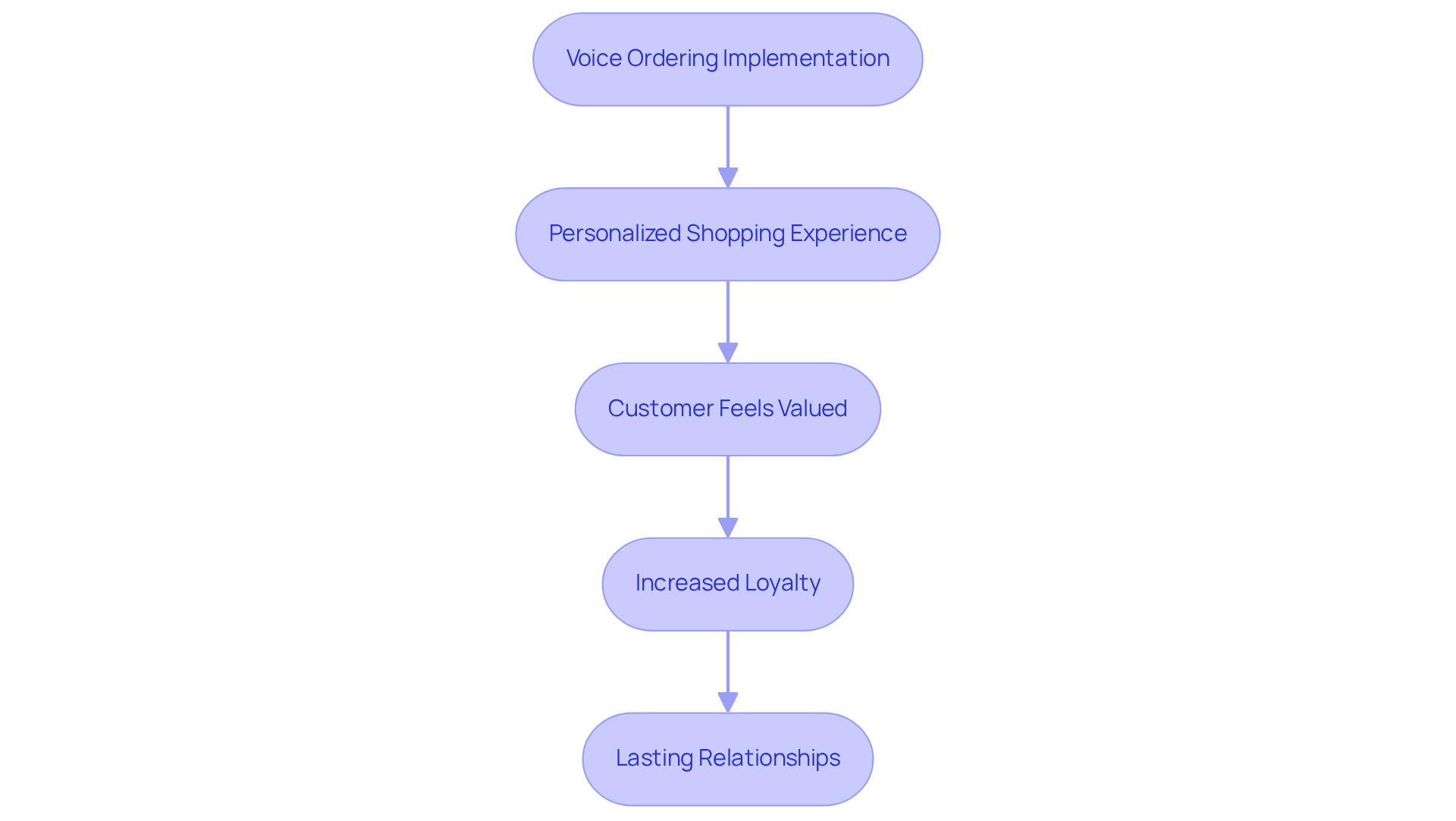 Each step shows how implementing voice ordering can lead to a better shopping experience, making customers feel valued and fostering loyalty that keeps them coming back.