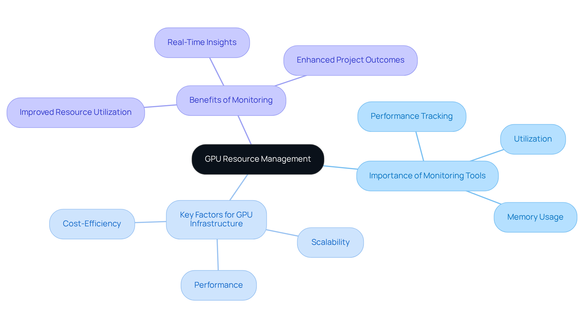 The center represents the main topic of GPU resource management, with branches showing the importance of monitoring tools and factors to consider when choosing GPU infrastructure. Each branch highlights key points that contribute to effective management.