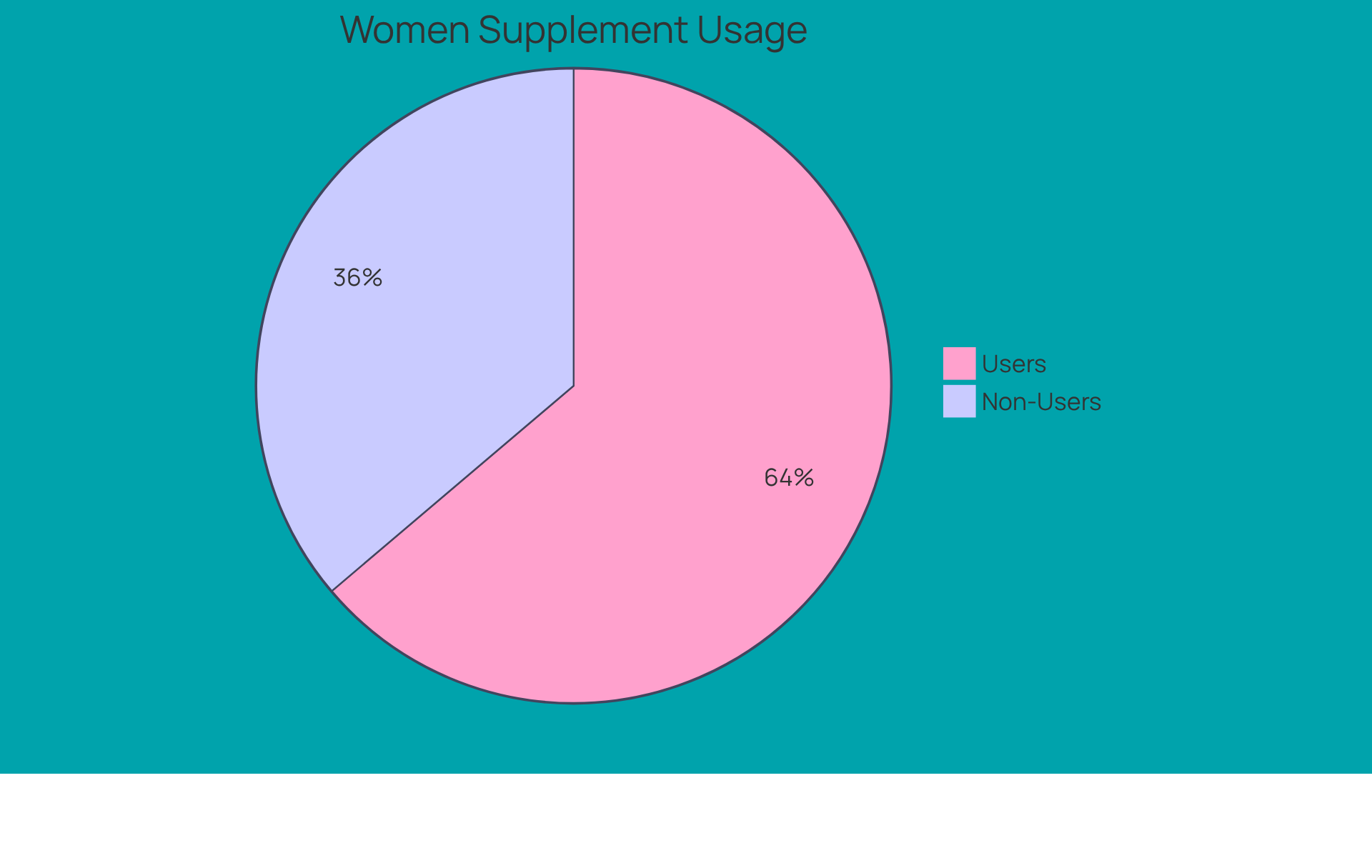 The teal slice shows the percentage of women who use dietary supplements, while the gray slice represents those who do not. This helps you see how common it is for women to take these supplements.
