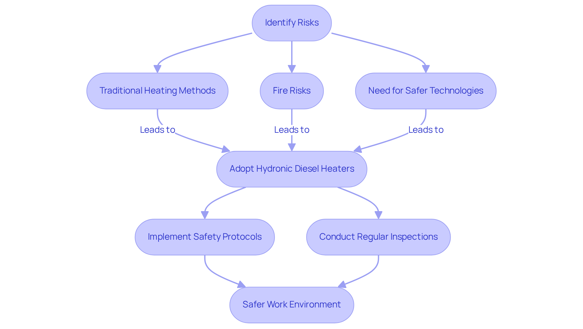 This flowchart shows the steps to improve safety on construction sites. Start by identifying risks, then see how traditional heating methods can lead to fire hazards. Follow the arrows to understand how adopting hydronic diesel heaters and implementing safety protocols can create a safer work environment.