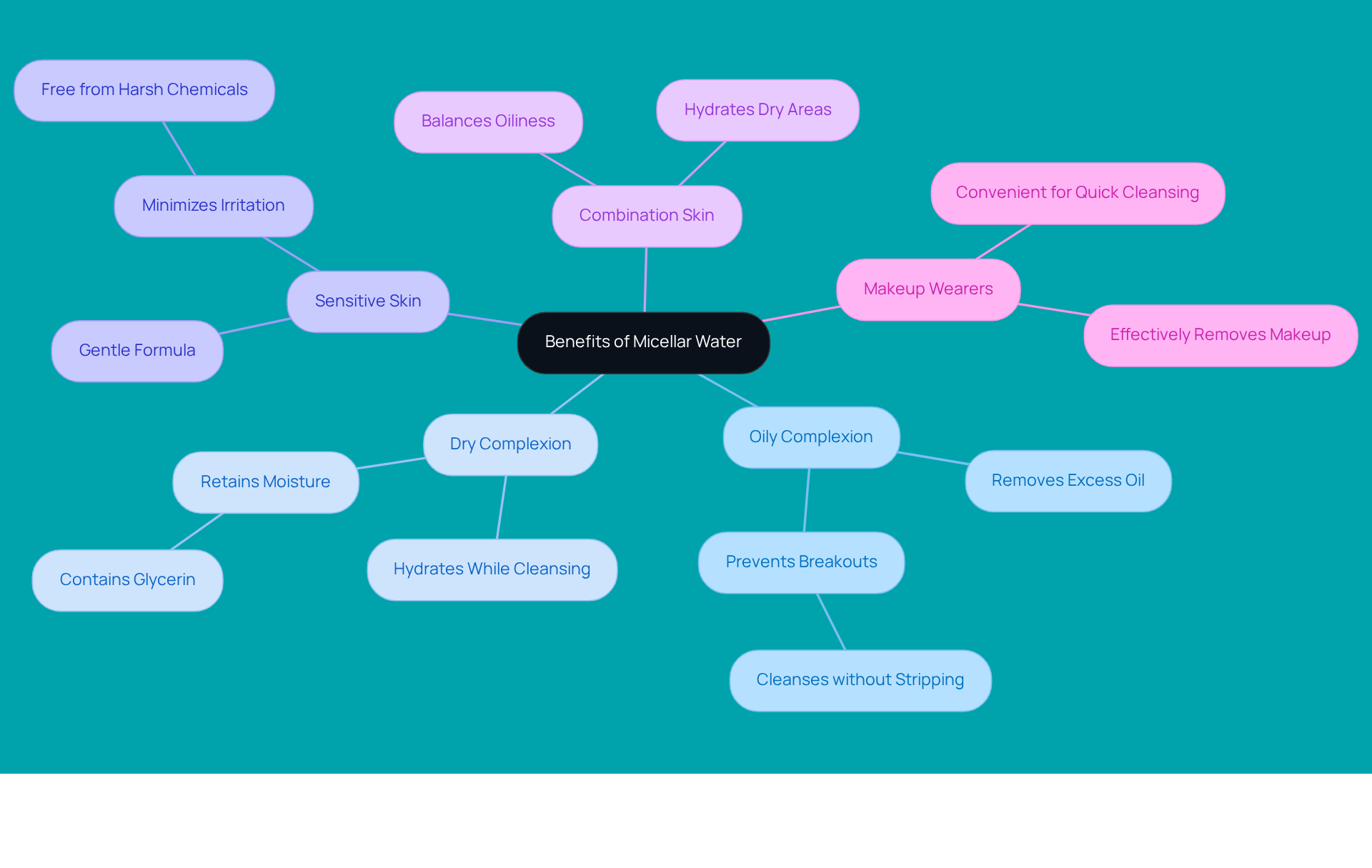 The central node represents micellar water, and each branch shows how it benefits different skin types. Follow the branches to see specific advantages for each type, making it easy to understand how micellar water can help you.