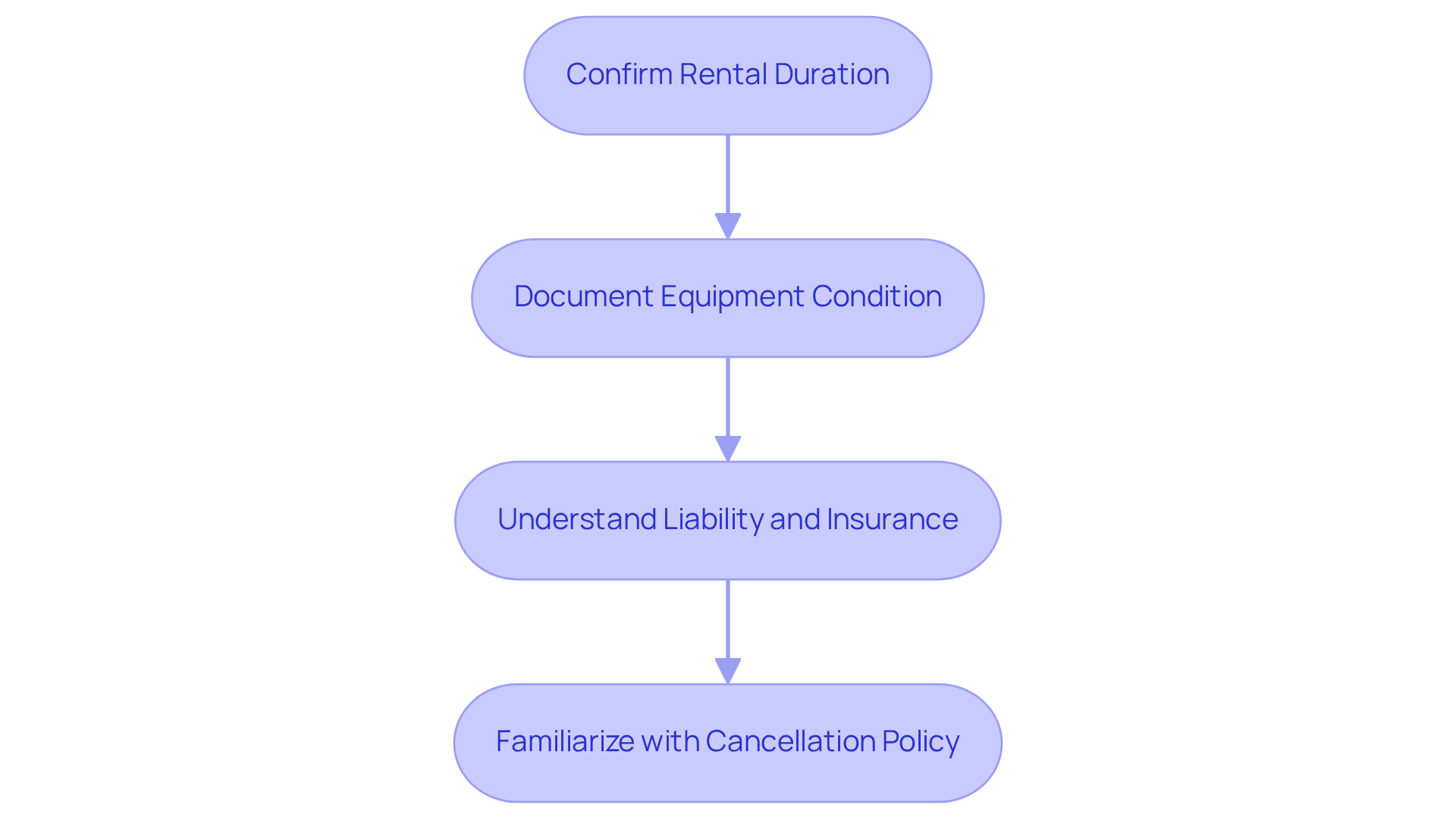 Each box represents a crucial step in ensuring a smooth rental experience. Follow the arrows to see the order in which you should address each aspect.