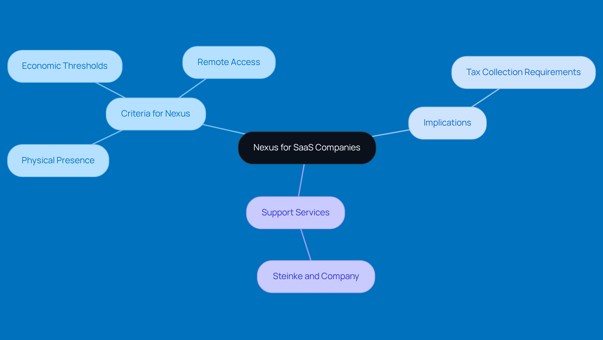 The central node represents the main concept of nexus. Each branch shows different aspects that SaaS companies need to consider, helping you visualize how these elements connect and impact your business. The central node represents the main concept of nexus. Each branch shows different aspects that SaaS companies need to consider, helping you visualize how these elements connect and impact your business.