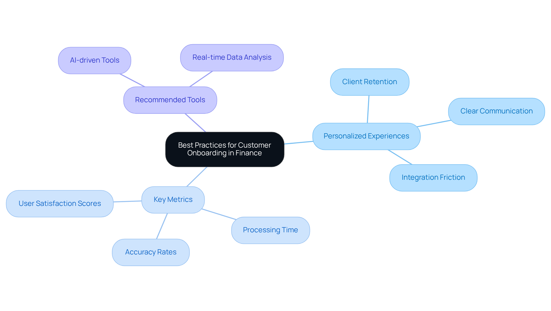 The center represents the main topic of onboarding practices, with branches showing different aspects like personalization, metrics, and tools. Each branch highlights important factors that contribute to successful customer integration.