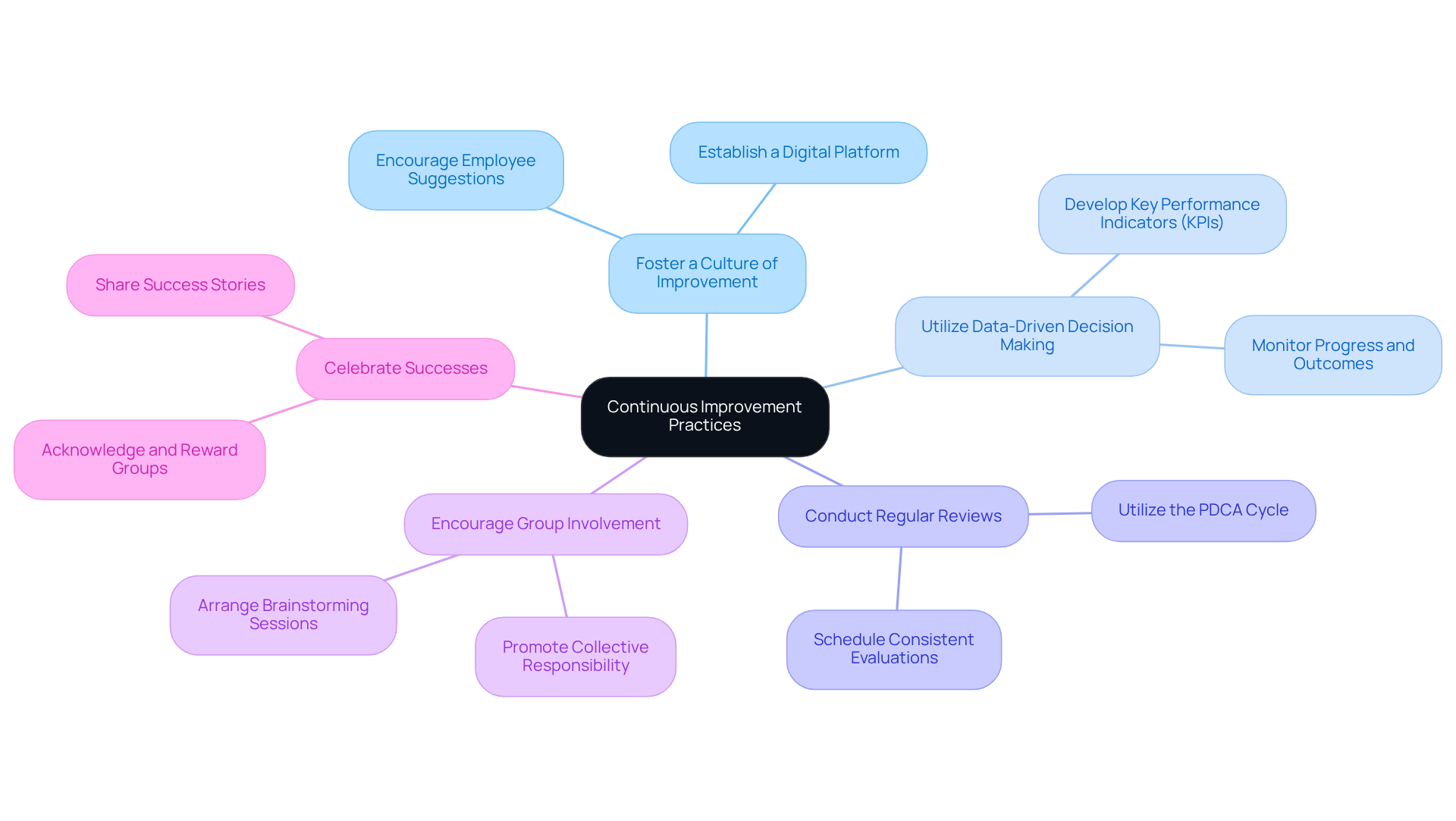 This mindmap starts with the main idea of continuous improvement at the center. Each branch represents a key area of focus, and the smaller branches show practical tips for implementing those ideas. Follow the branches to explore how each aspect contributes to fostering a culture of improvement in your organization.