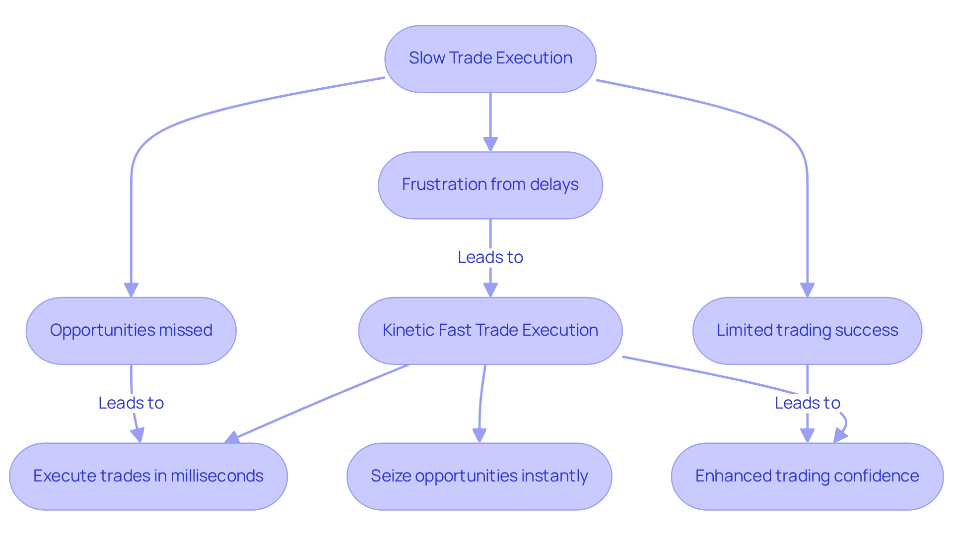 This flowchart shows the journey from slow trade execution to the fast execution with Kinetic. Each point highlights the challenges faced and the benefits gained, helping you understand the value of choosing Kinetic for your trading needs.