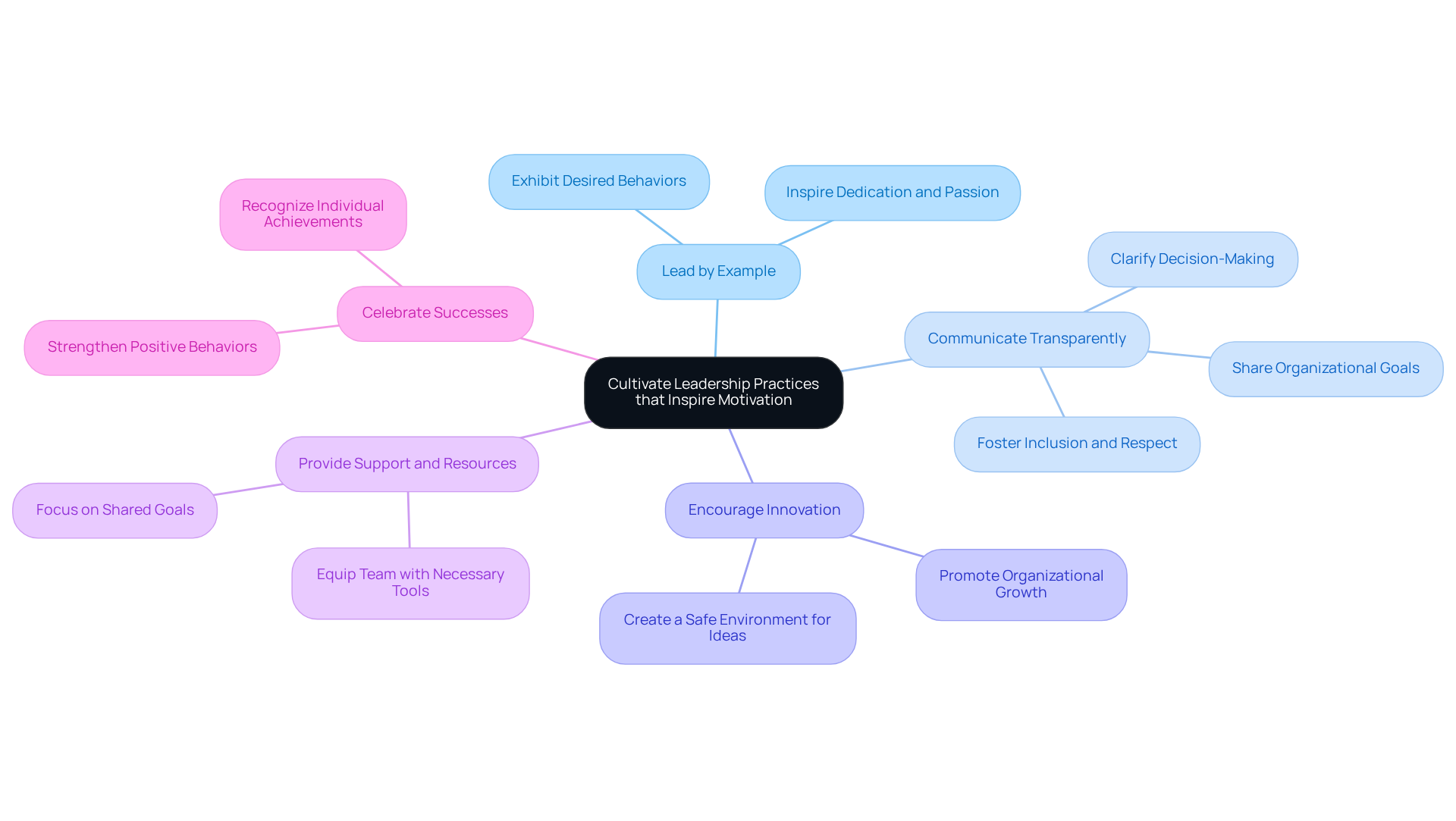 This mindmap starts with the main idea at the center and branches out into specific practices. Each branch represents a different way to inspire your team, and the sub-branches provide details on how to implement these practices. Follow the branches to see how each practice contributes to motivating and engaging your team. This mindmap starts with the main idea at the center and branches out into specific practices. Each branch represents a different way to inspire your team, and the sub-branches provide details on how to implement these practices. Follow the branches to see how each practice contributes to motivating and engaging your team.