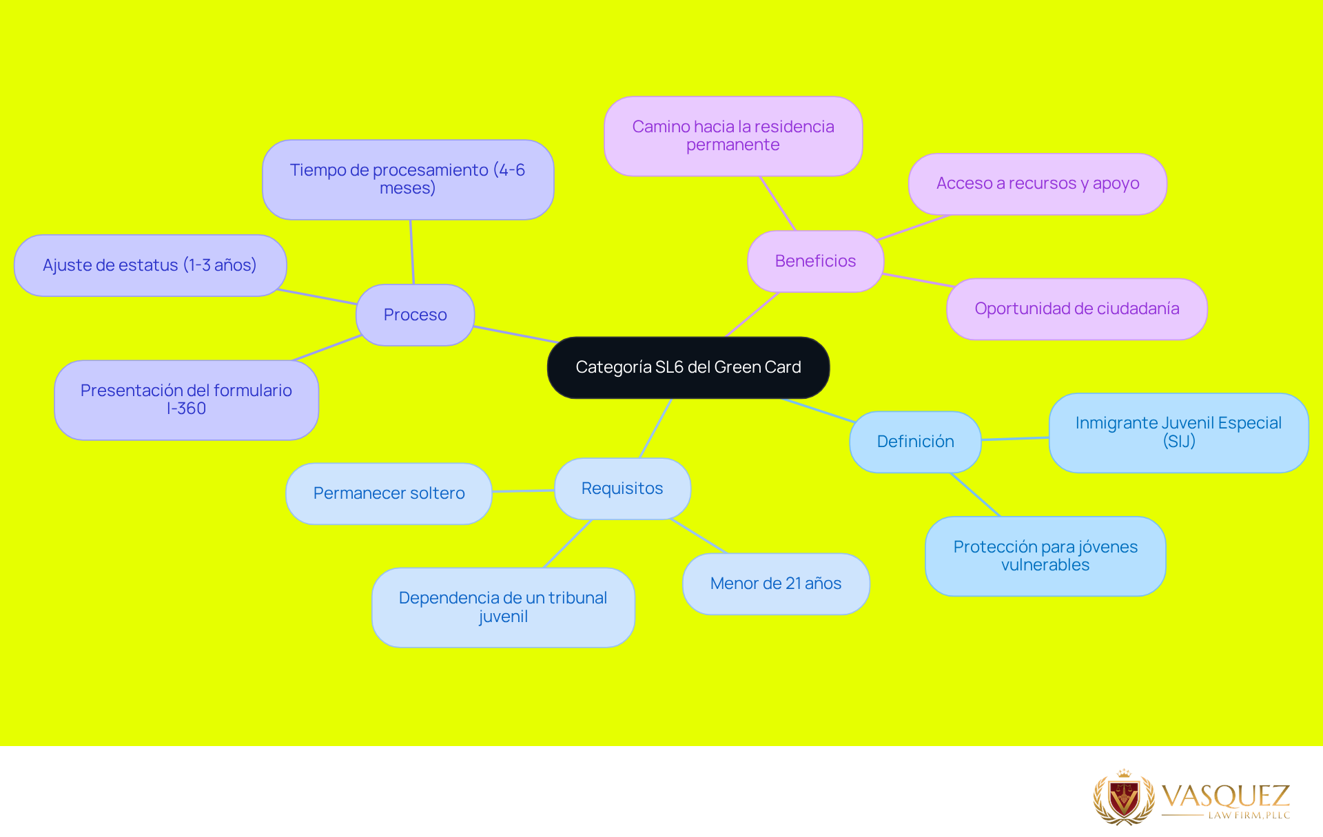 El nodo central representa la categoría SL6, y las ramas muestran los diferentes aspectos importantes, como la definición y los requisitos. Sigue las ramas para explorar cada parte de la información.
