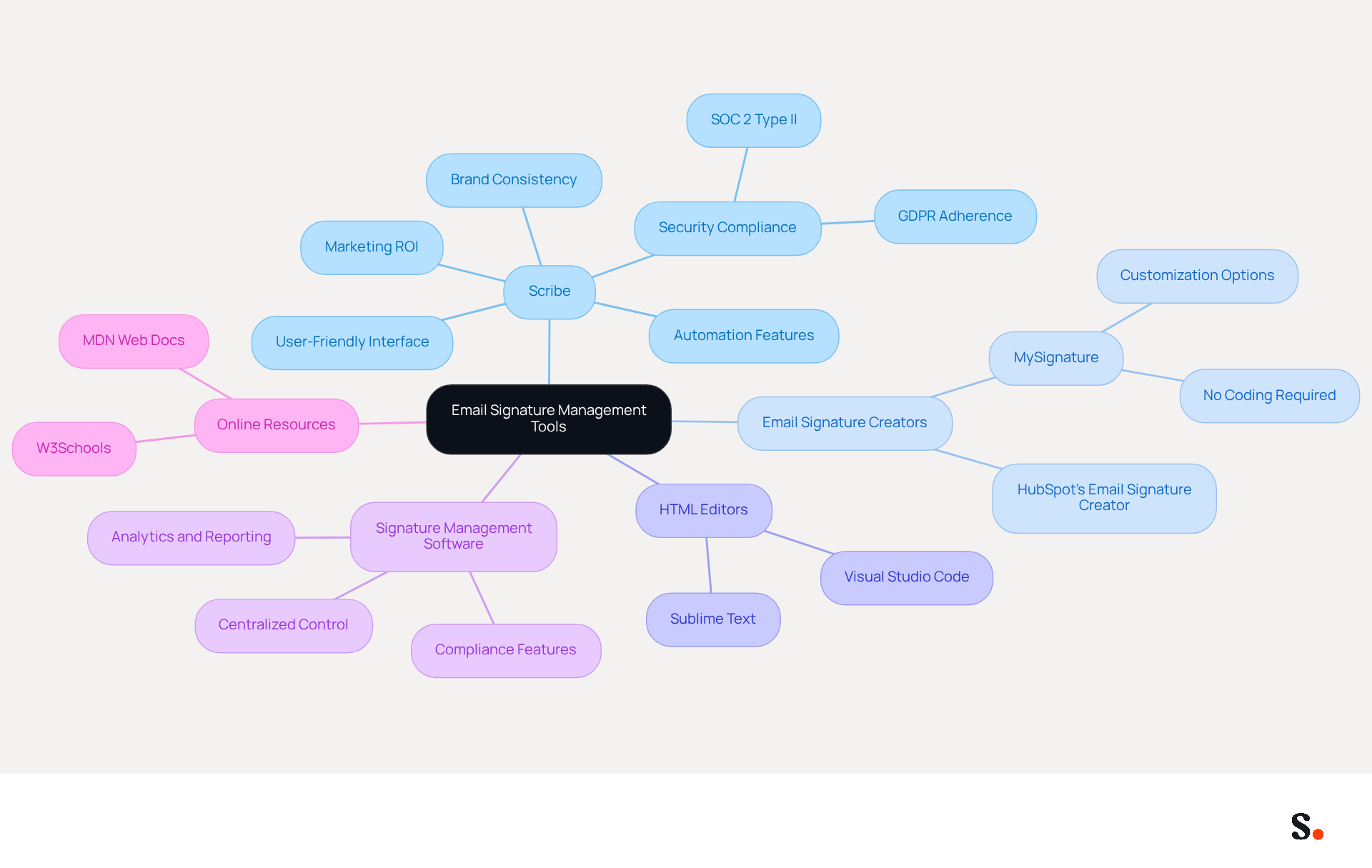 This mindmap starts with the main topic in the center and branches out to show different tools and resources. Each branch highlights specific features or benefits, making it easy to see how each tool contributes to effective email signature management. This mindmap starts with the main topic in the center and branches out to show different tools and resources. Each branch highlights specific features or benefits, making it easy to see how each tool contributes to effective email signature management.