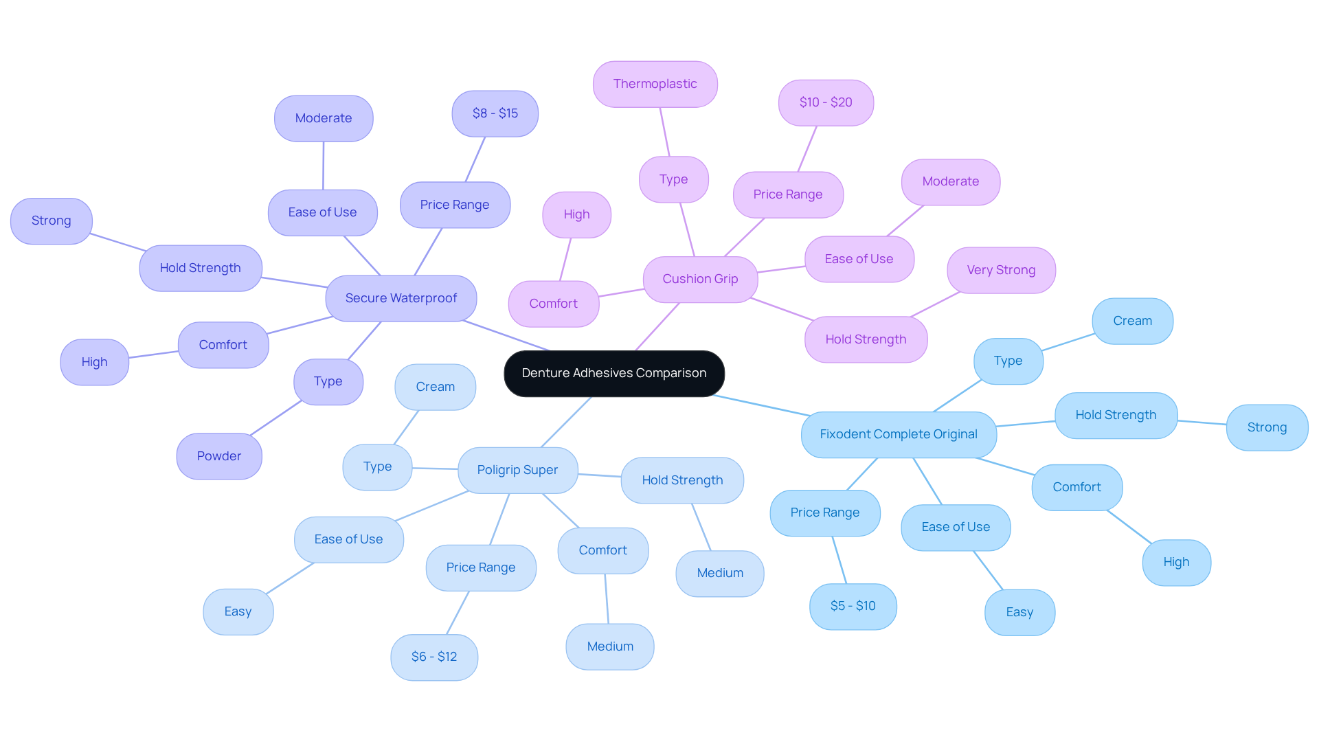 The central node represents the overall comparison of denture adhesives. Each product branch shows its specific features, helping you quickly identify which adhesive might suit your needs best. The central node represents the overall comparison of denture adhesives. Each product branch shows its specific features, helping you quickly identify which adhesive might suit your needs best.