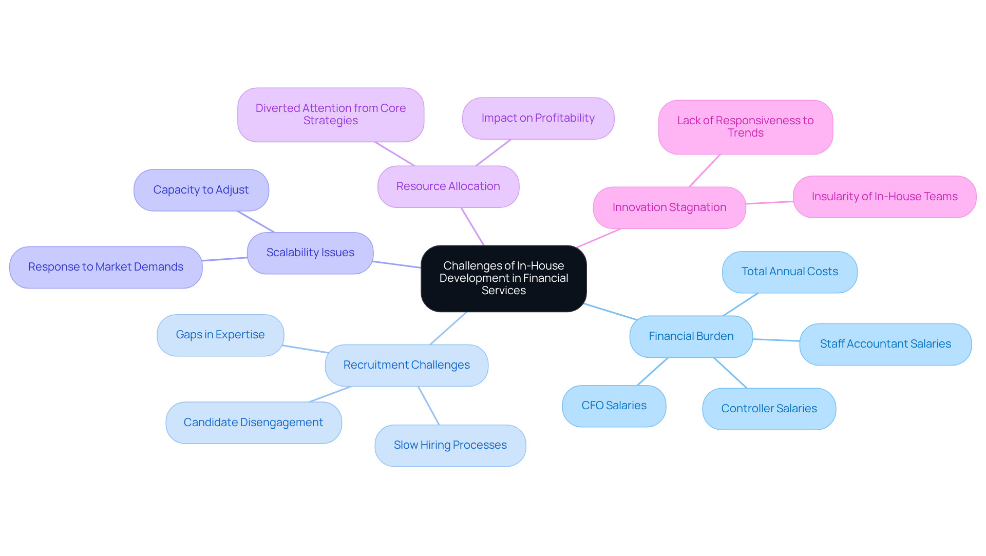 This mindmap illustrates the key challenges faced by investment firms when maintaining in-house development teams. Each branch represents a major challenge, with further details provided in the sub-branches. Follow the connections to understand how these challenges relate to one another and impact the overall effectiveness of investment groups.