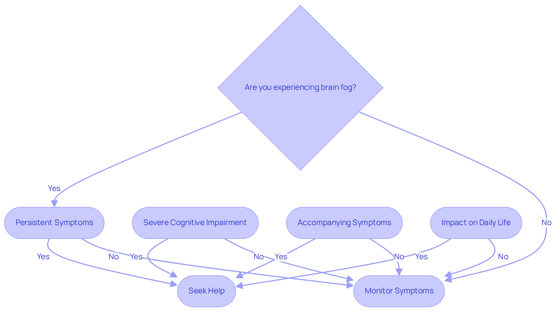 Follow the arrows to see if your symptoms indicate a need for professional help. Each branch represents a symptom to consider - if you answer 'yes' to any, it’s time to reach out for support.