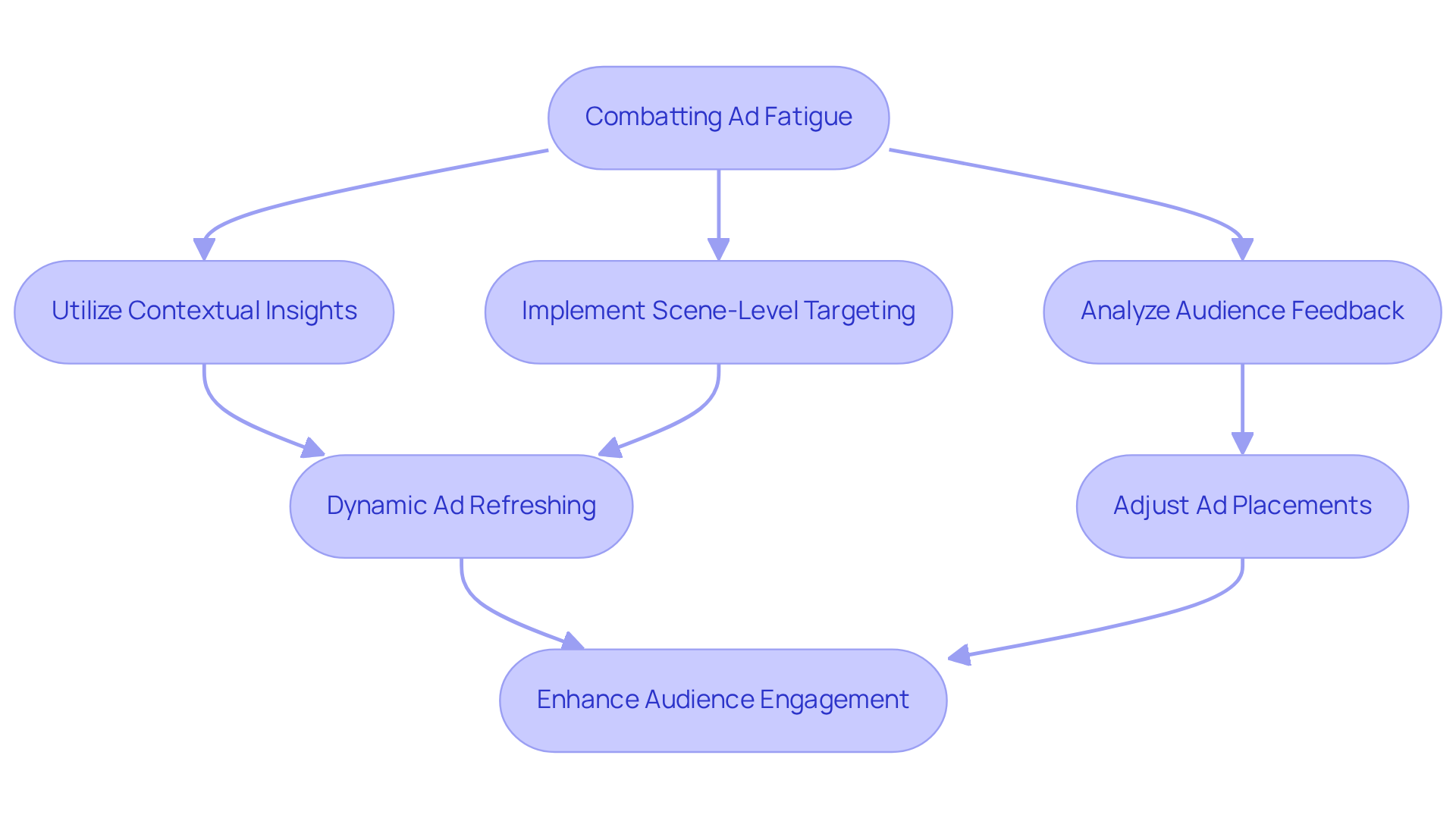 Follow the arrows to see how advertisers can combat ad fatigue step by step, from using insights to refreshing ads dynamically for better engagement. Follow the arrows to see how advertisers can combat ad fatigue step by step, from using insights to refreshing ads dynamically for better engagement.