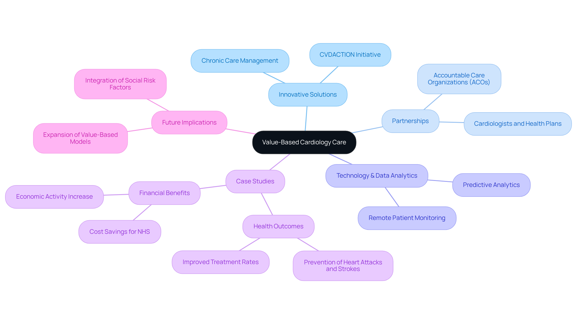 The central node represents the main topic, while branches show related areas of focus. Each color-coded branch helps you navigate through the different aspects of value-based care, illustrating how they connect and contribute to improved patient outcomes. The central node represents the main topic, while branches show related areas of focus. Each color-coded branch helps you navigate through the different aspects of value-based care, illustrating how they connect and contribute to improved patient outcomes.
