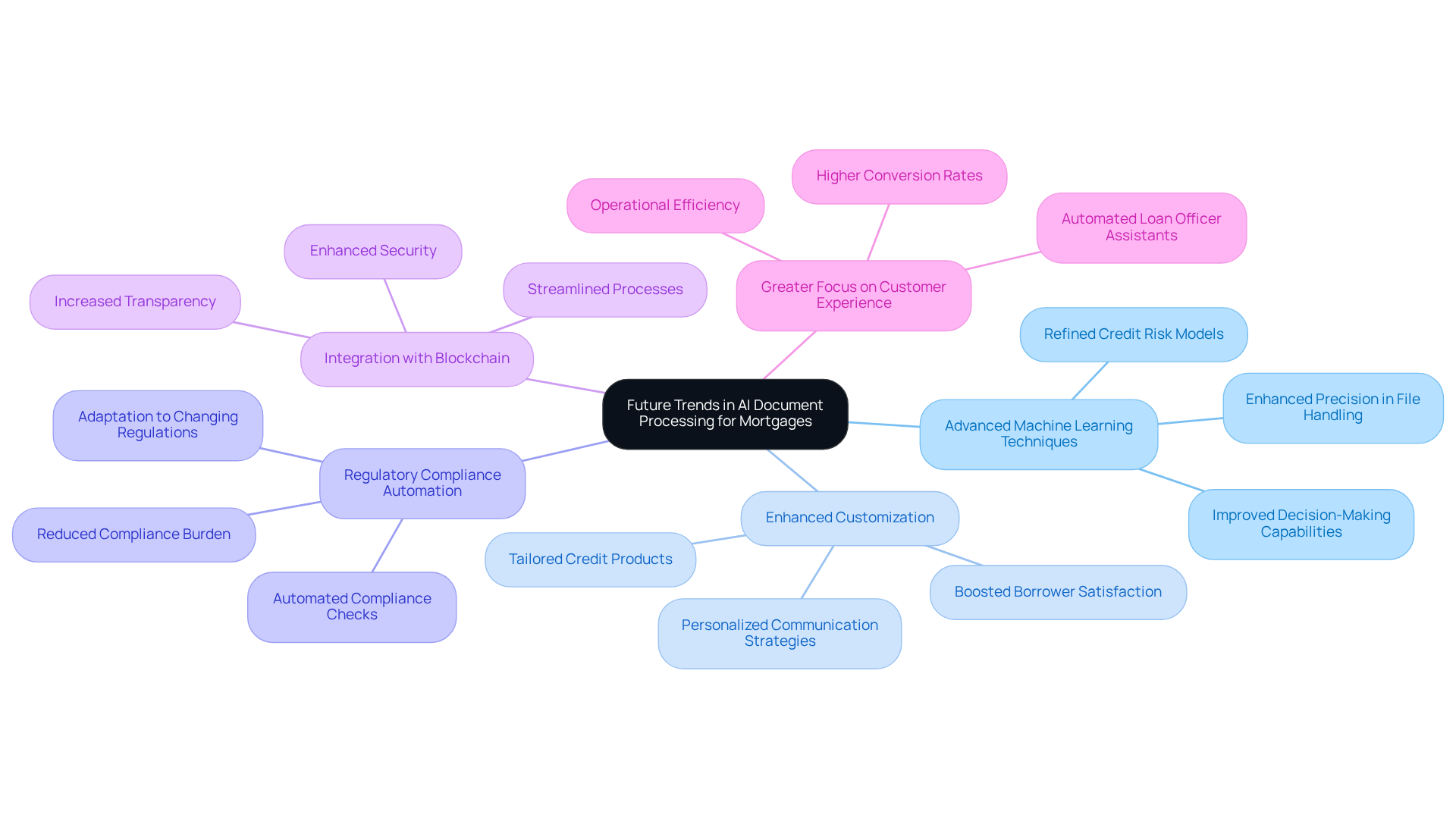 The central node represents the main topic, while each branch highlights a key trend in AI document processing. Explore each branch to understand how these trends contribute to the future of mortgage processing.