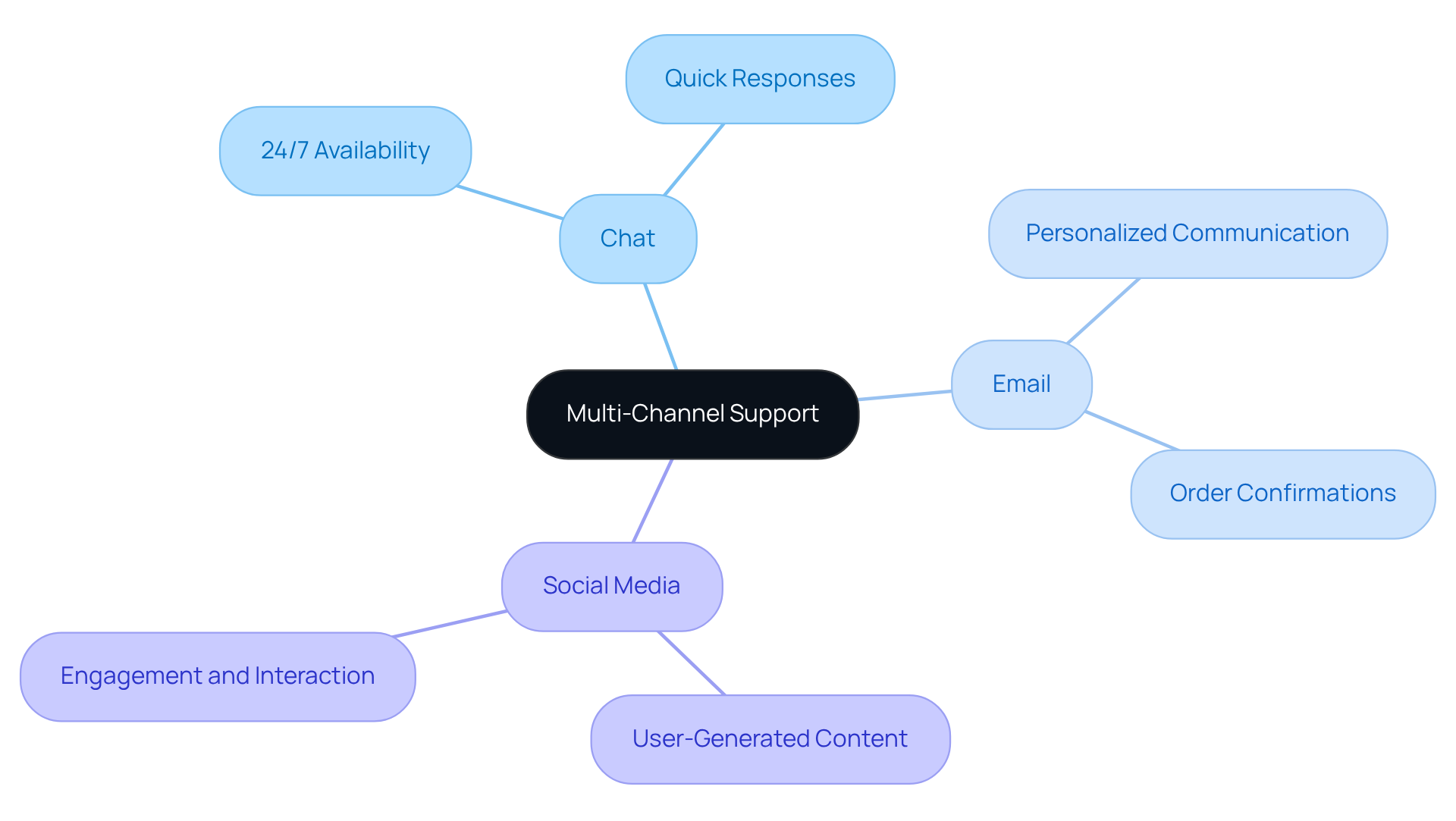 The center represents the overall support strategy, while the branches show different ways customers can connect. Each branch highlights the unique benefits of that channel, making it clear how they contribute to a better customer experience.