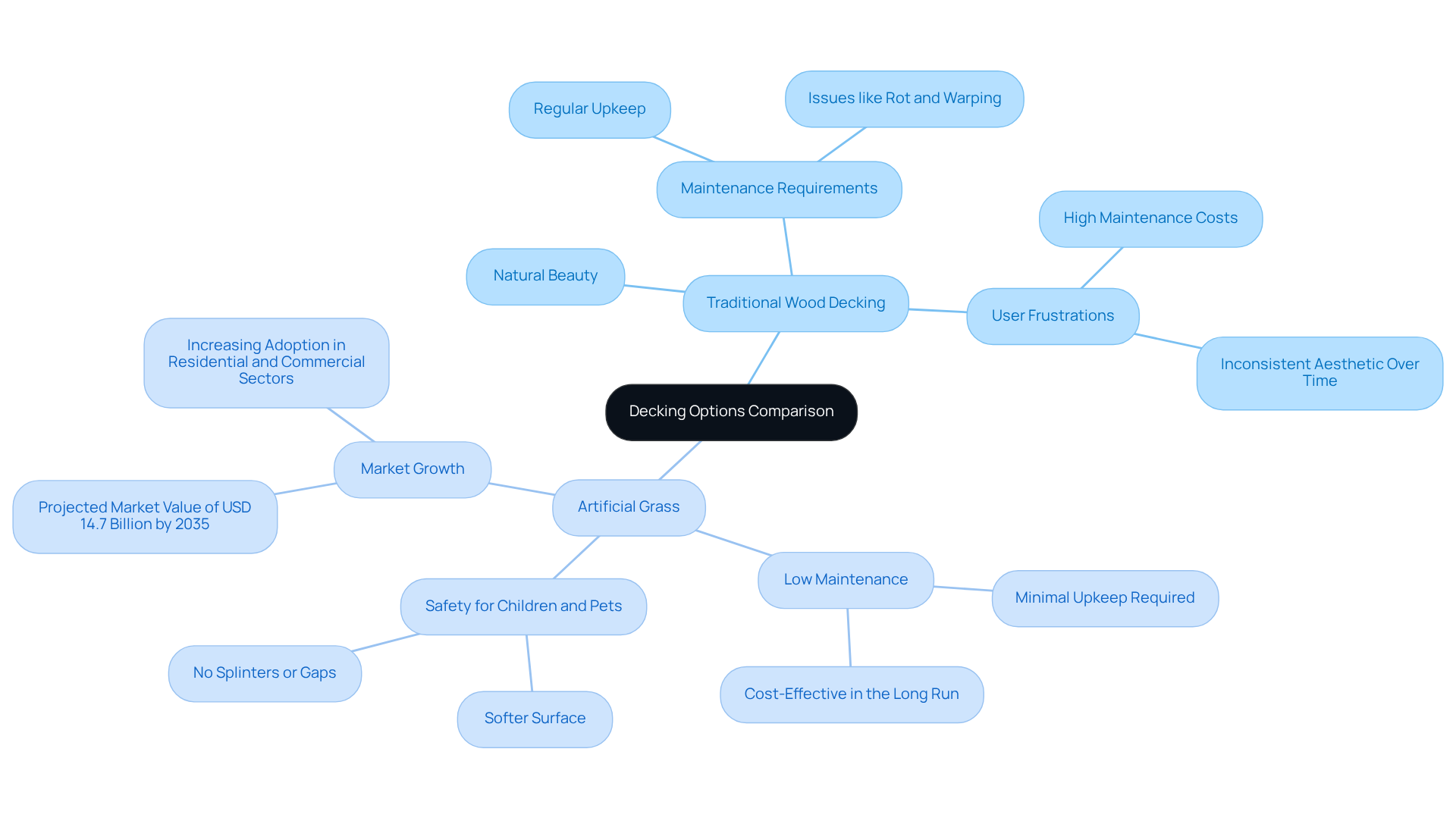 This mindmap shows the key points of comparison between traditional wood decking and artificial grass. Each branch highlights important aspects like maintenance, benefits, and user experiences, helping you see the pros and cons of each option at a glance.