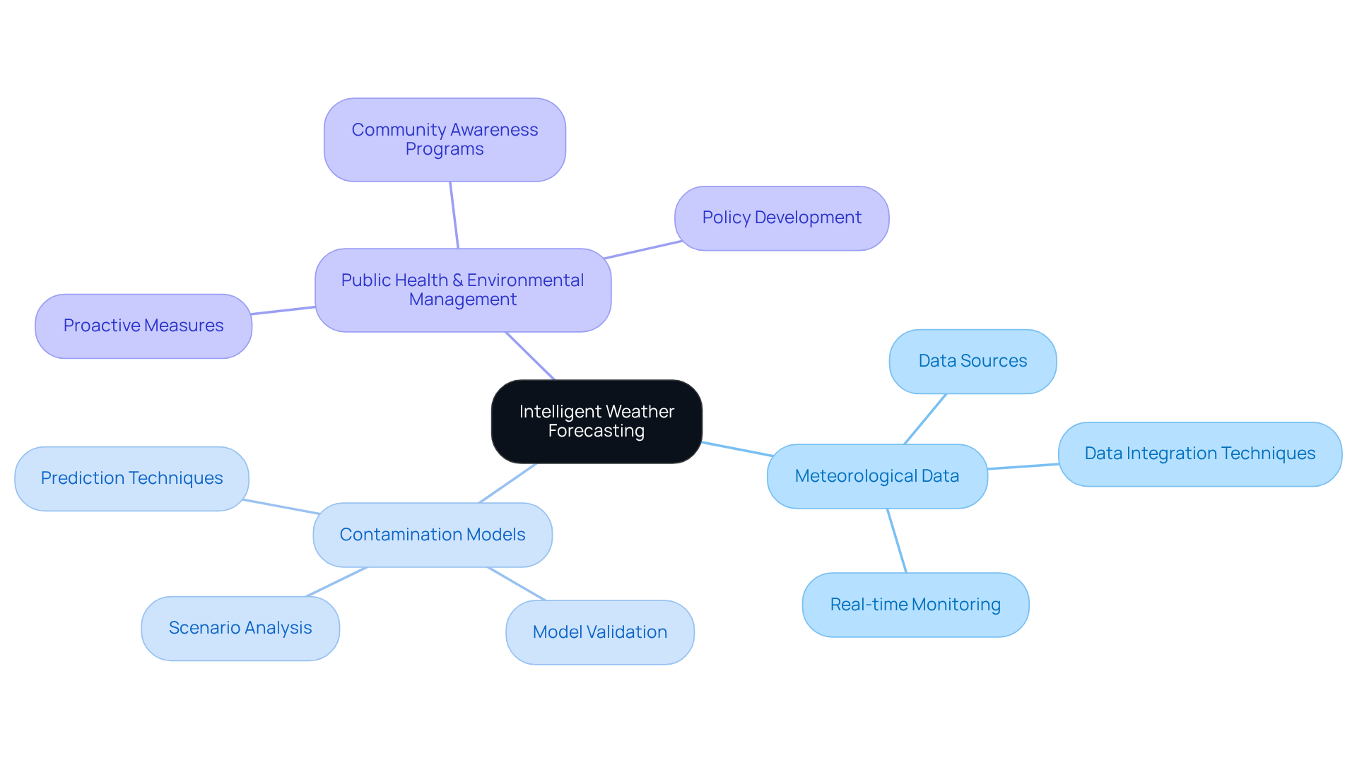 The central node represents the main topic, while the branches show key components and their relationships. Each color-coded branch helps you see how different aspects contribute to enhancing pollution prediction accuracy.
