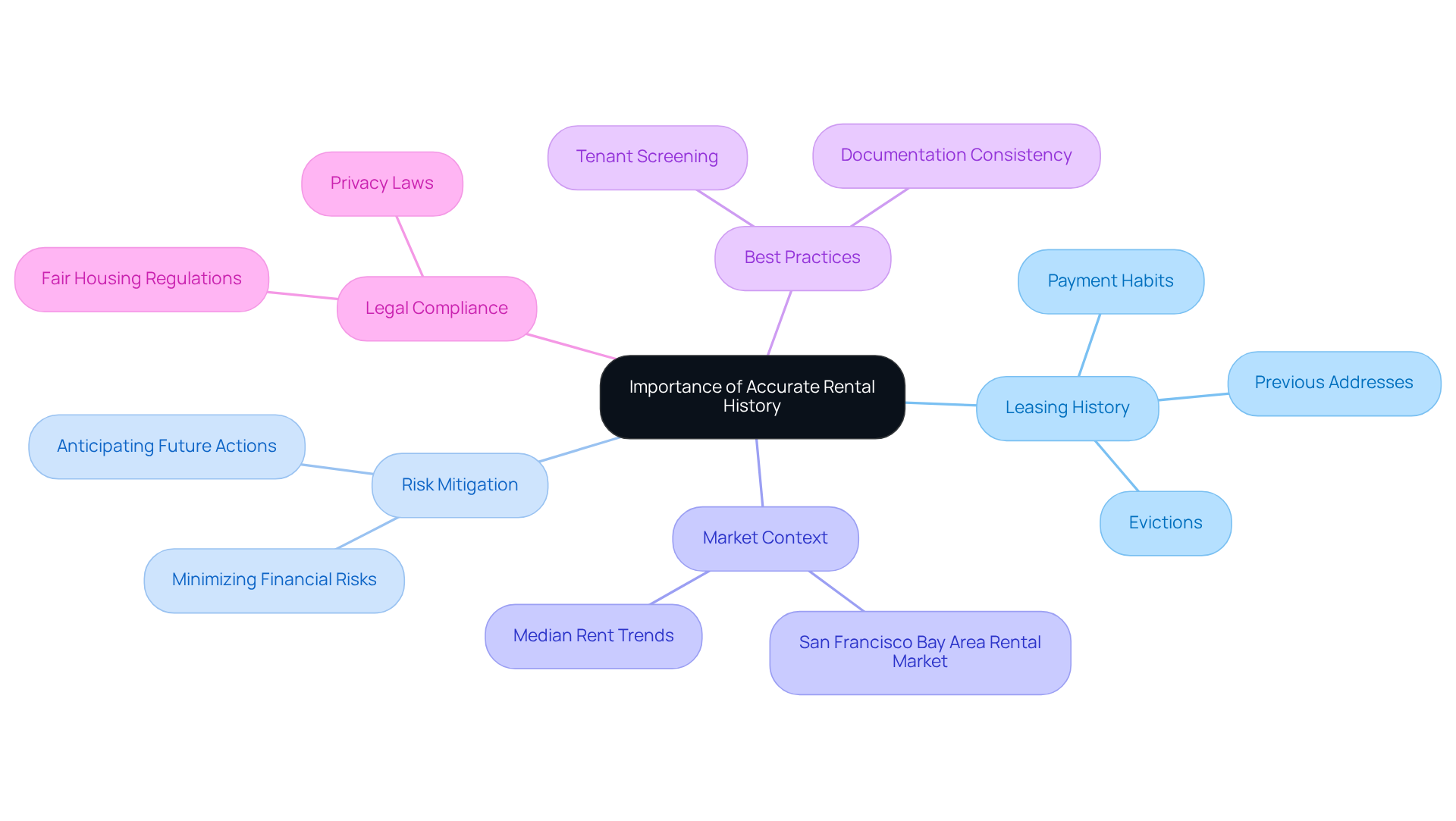 This mindmap starts with the central idea of accurate rental history and branches out to show related topics. Each branch represents a key area of focus, helping you see how they connect and contribute to understanding a renter's reliability.