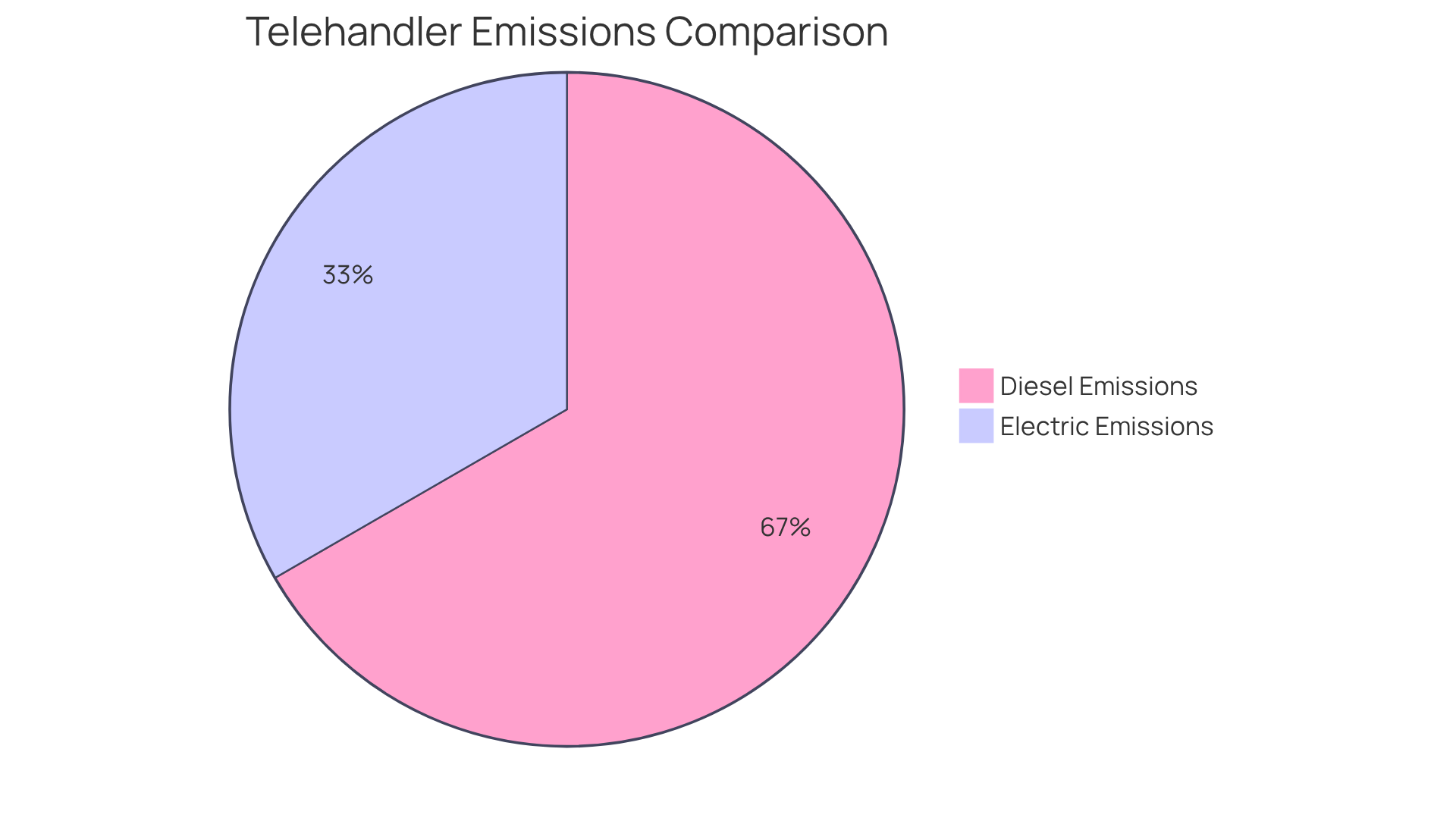 This chart shows how much emissions are reduced when using electric telehandlers compared to diesel ones. The green slice represents the lower emissions from electric models, while the red slice shows the full emissions from diesel models.