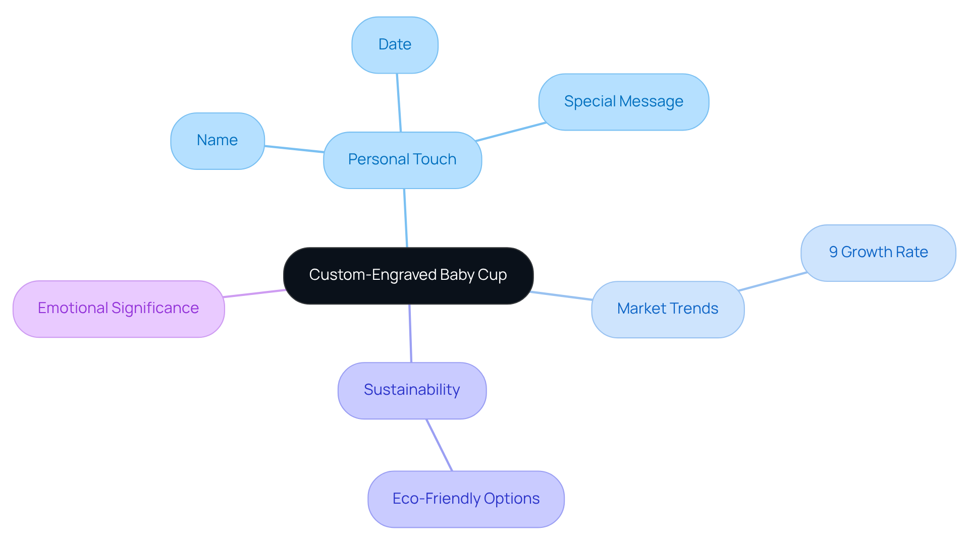 This mindmap illustrates the various aspects of custom-engraved baby cups. Start at the center with the main idea, then follow the branches to see how personalization, market trends, sustainability, and emotional significance connect to this thoughtful gift choice. This mindmap illustrates the various aspects of custom-engraved baby cups. Start at the center with the main idea, then follow the branches to see how personalization, market trends, sustainability, and emotional significance connect to this thoughtful gift choice.