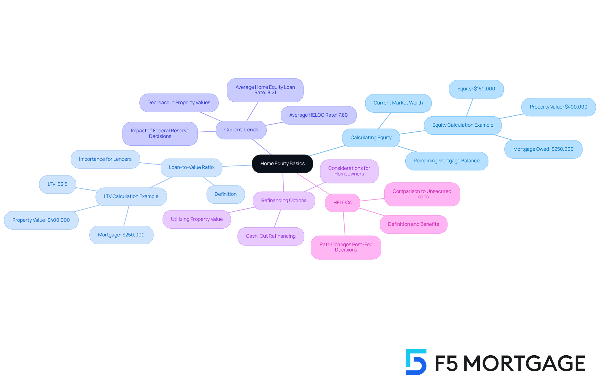The central node represents the main topic of home equity. Each branch represents a key concept related to home equity, and the sub-nodes provide additional details. Follow the branches to explore how these concepts interconnect.