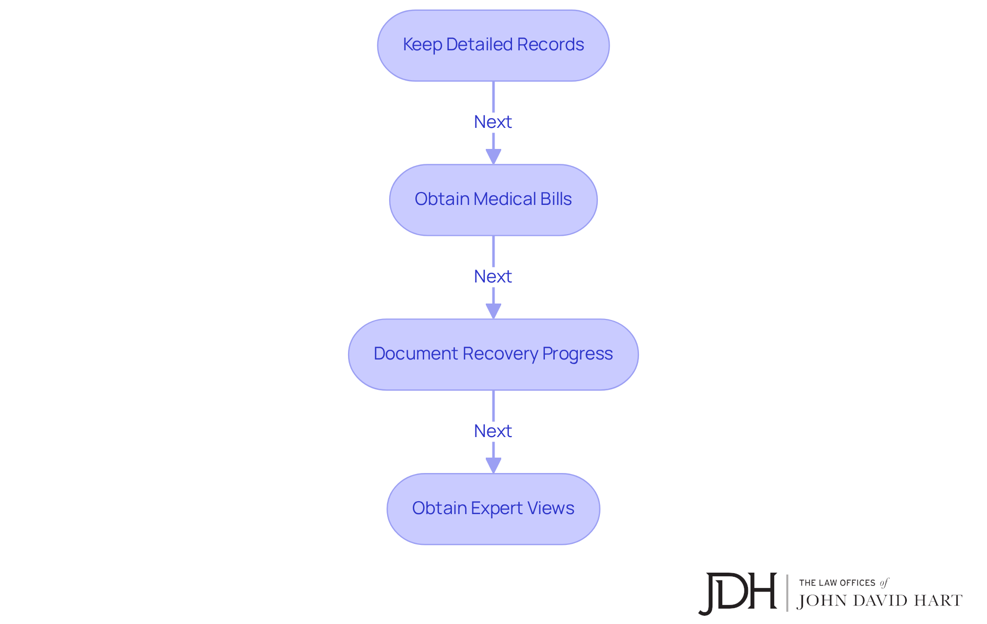 Each box represents a crucial step in documenting your medical evidence. Follow the arrows to see how each action builds on the previous one, guiding you through the process of effectively proving the impact of your injuries. Each box represents a crucial step in documenting your medical evidence. Follow the arrows to see how each action builds on the previous one, guiding you through the process of effectively proving the impact of your injuries.