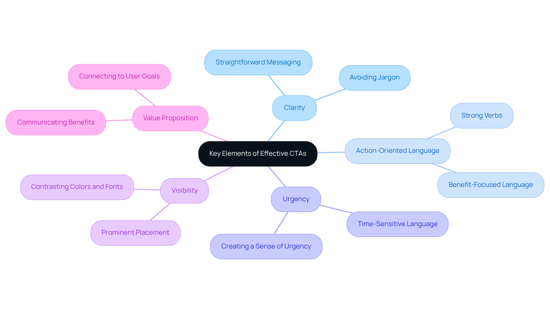This mindmap illustrates the essential components that make social media calls to action effective. Start at the center with the main idea, then explore each branch to see how clarity, action-oriented language, urgency, visibility, and value proposition contribute to driving conversions. This mindmap illustrates the essential components that make social media calls to action effective. Start at the center with the main idea, then explore each branch to see how clarity, action-oriented language, urgency, visibility, and value proposition contribute to driving conversions.