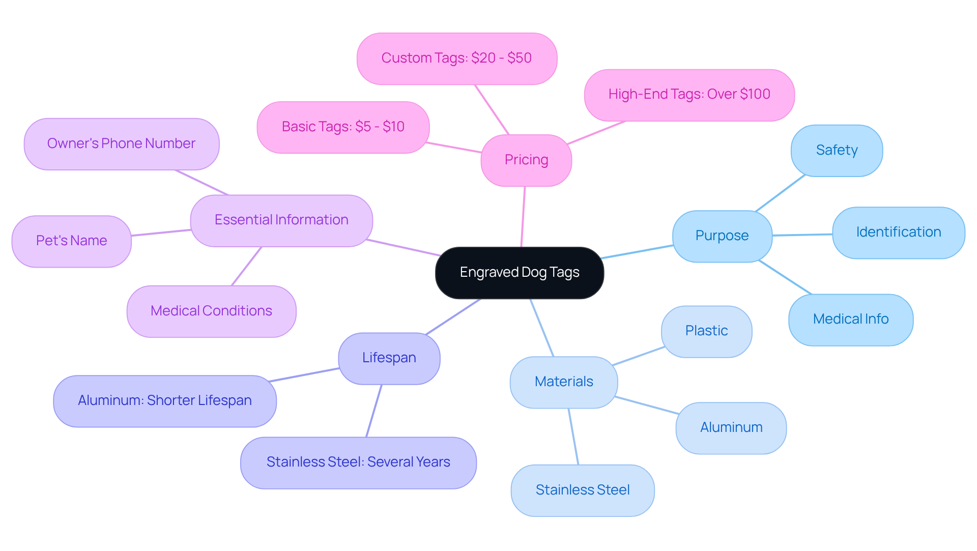 The center shows the main topic, and the branches highlight key features and purposes. Each color represents a different aspect, making it easy to see how they connect to the concept of engraved dog tags.