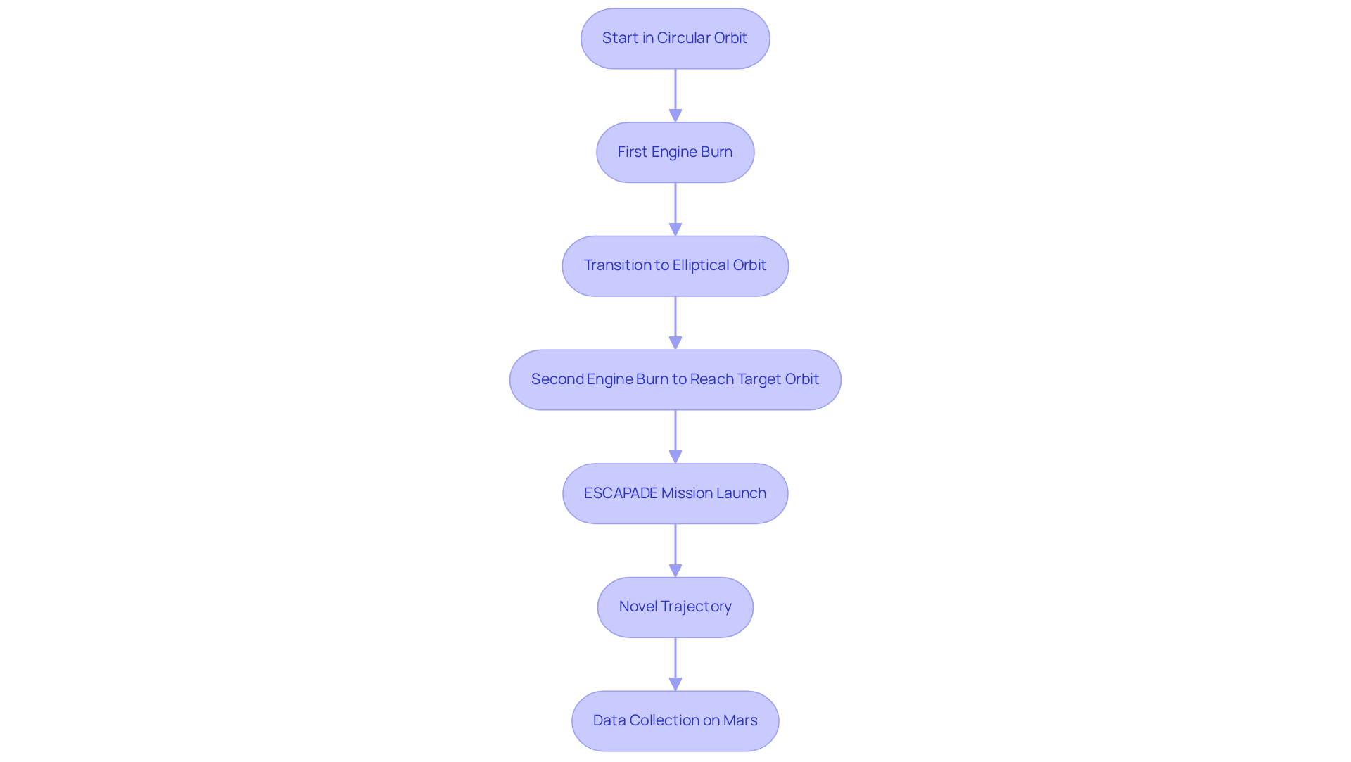 Follow the arrows to see how the Hohmann transfer works step-by-step, and how it connects to the ESCAPADE mission's unique approach to studying Mars.