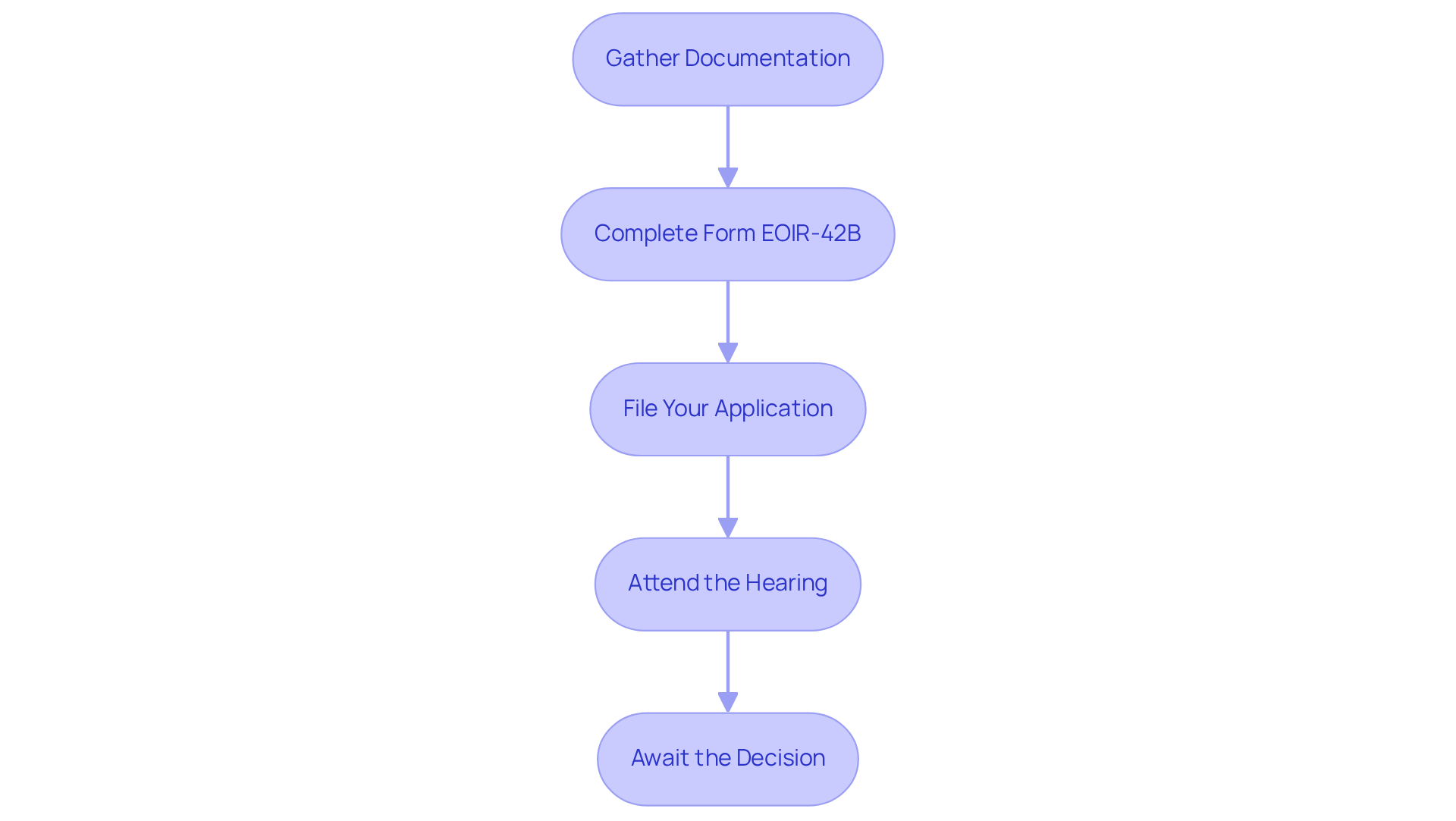 Each box represents a critical step in the application process, and the arrows show you how to move from one step to the next. Follow this flowchart to ensure you don't miss any important actions! Each box represents a critical step in the application process, and the arrows show you how to move from one step to the next. Follow this flowchart to ensure you don't miss any important actions!