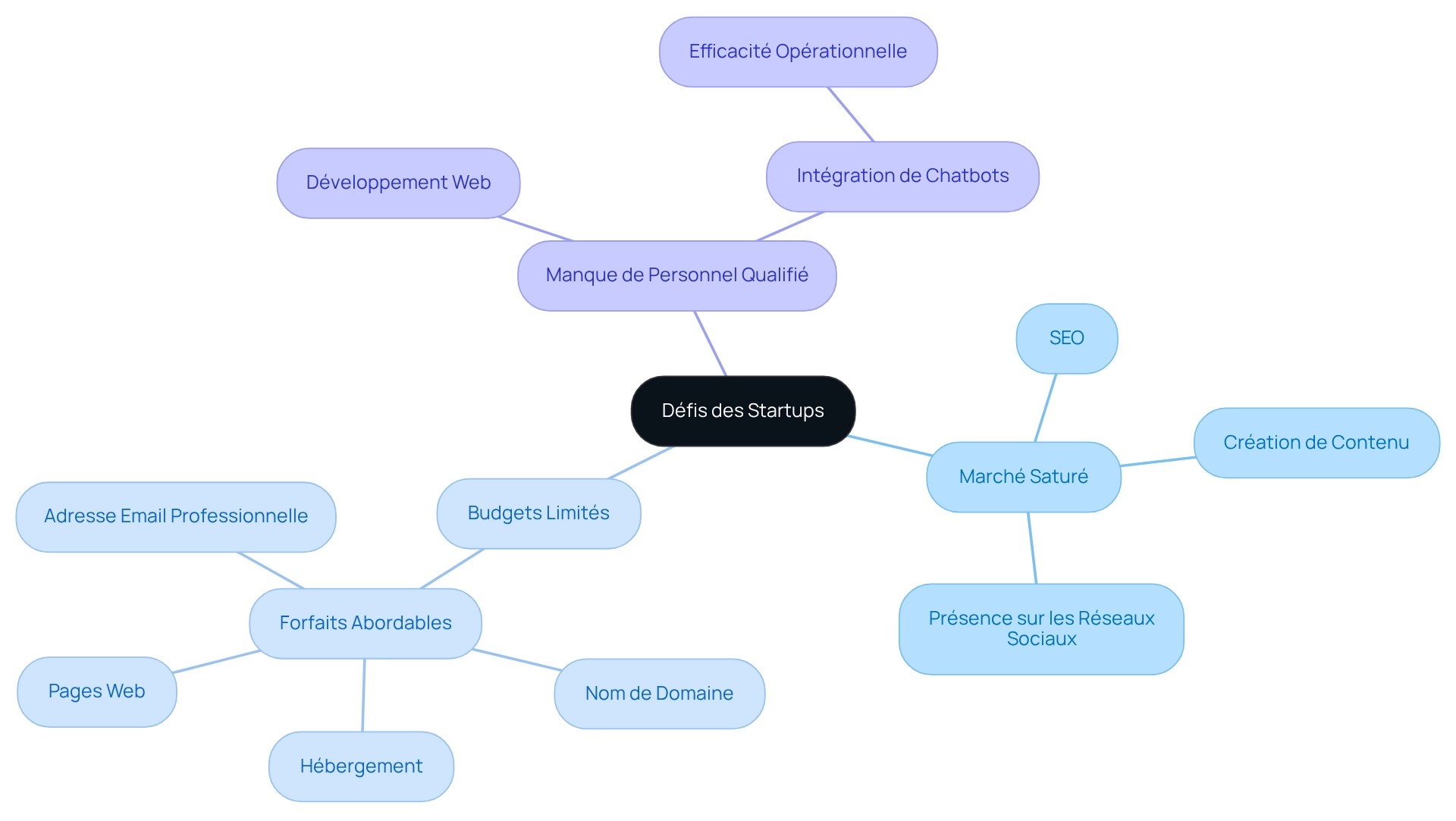 Le nœud central représente les défis des startups. Suivez les branches pour découvrir les solutions proposées, et chaque couleur indique un défi différent avec ses solutions associées.