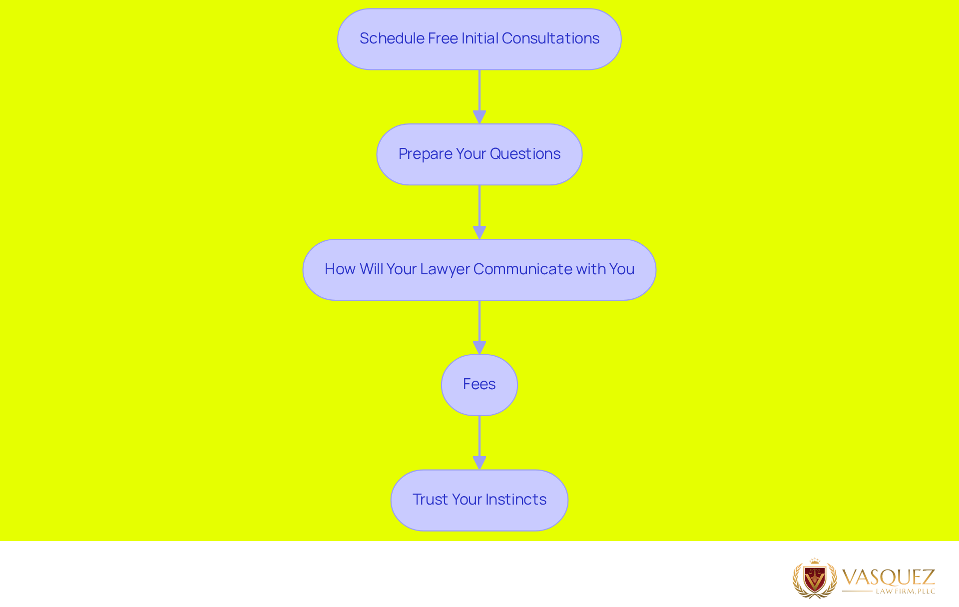 Follow the arrows to see the steps you should take when choosing an immigration attorney. Each box represents an important action to help you find the right legal representation.