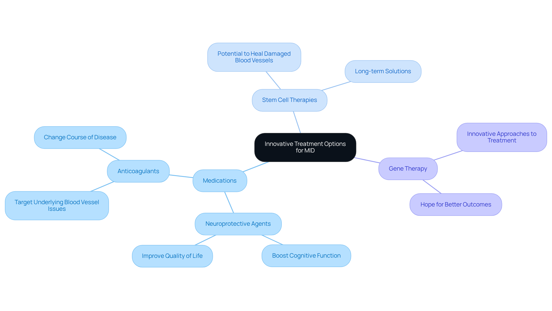 This mindmap shows the latest treatment options for microvascular ischemic disease. Start at the center with the main topic, then explore the branches to see different types of treatments and their benefits. Each color represents a different category, making it easy to understand how they relate to each other.