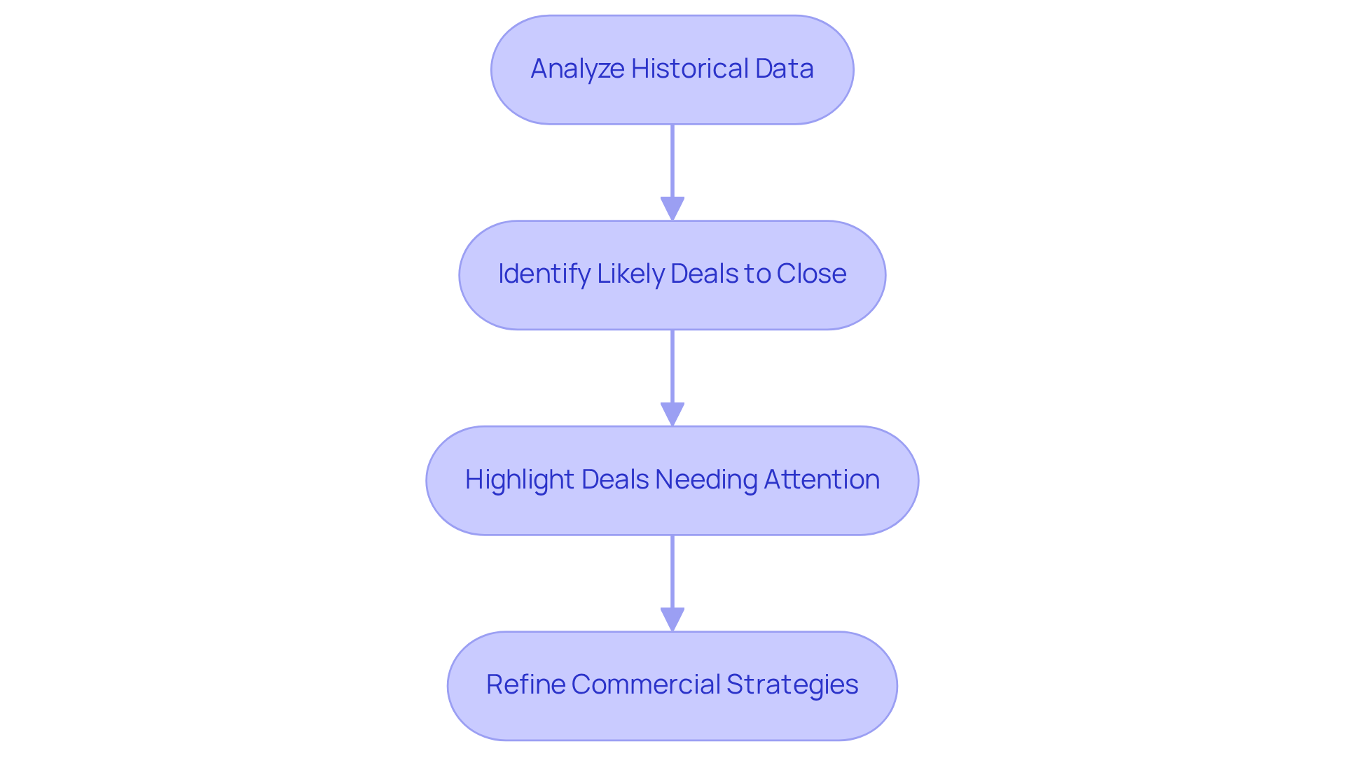 Each box represents a step in the process of using Aviso AI for sales. Follow the arrows to see how each step builds on the previous one, leading to improved sales outcomes.