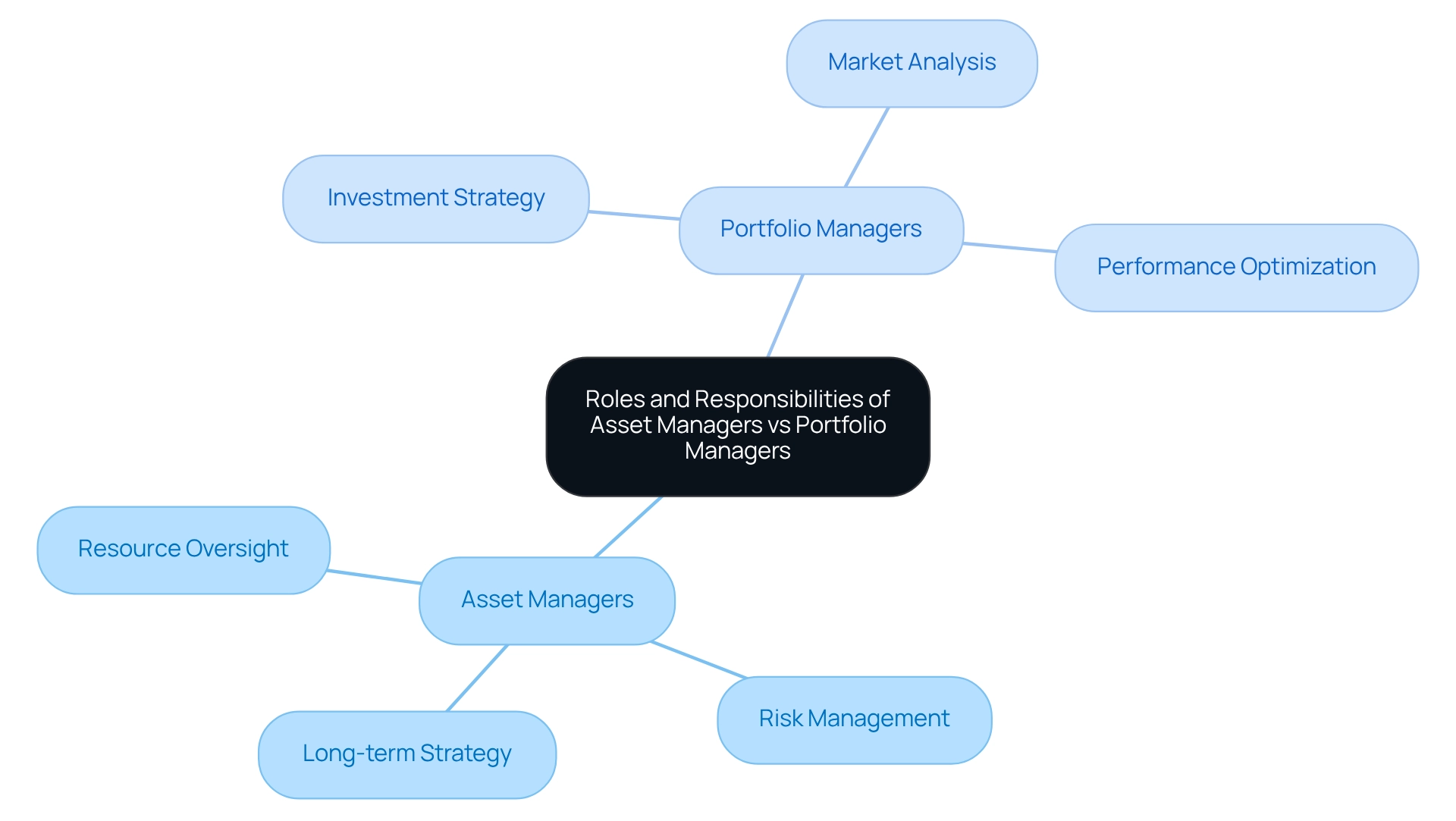 The center node represents the overall topic. Each branch shows specific responsibilities and strategies associated with each role, helping you see how they complement each other in financial management. The center node represents the overall topic. Each branch shows specific responsibilities and strategies associated with each role, helping you see how they complement each other in financial management.