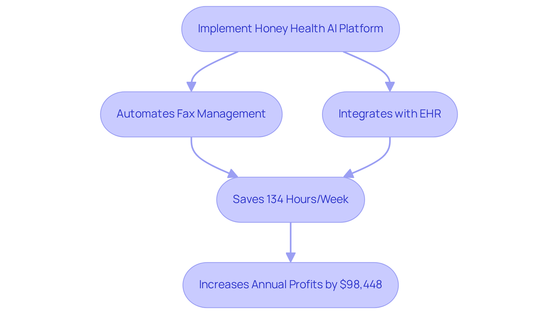 Follow the flow from implementing the AI platform to see how it automates tasks, saves time, and ultimately boosts profits for dermatology practices.