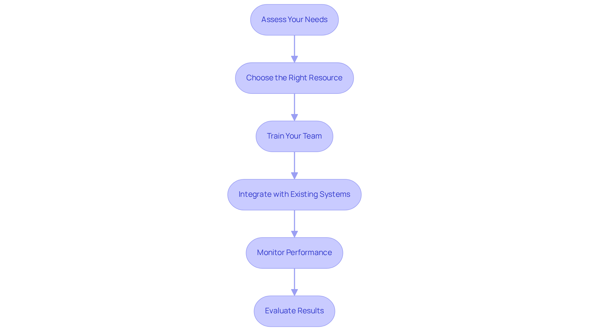 Each box represents a key step in the process. Follow the arrows to see how to move from assessing your needs to evaluating the results of your AI implementation.