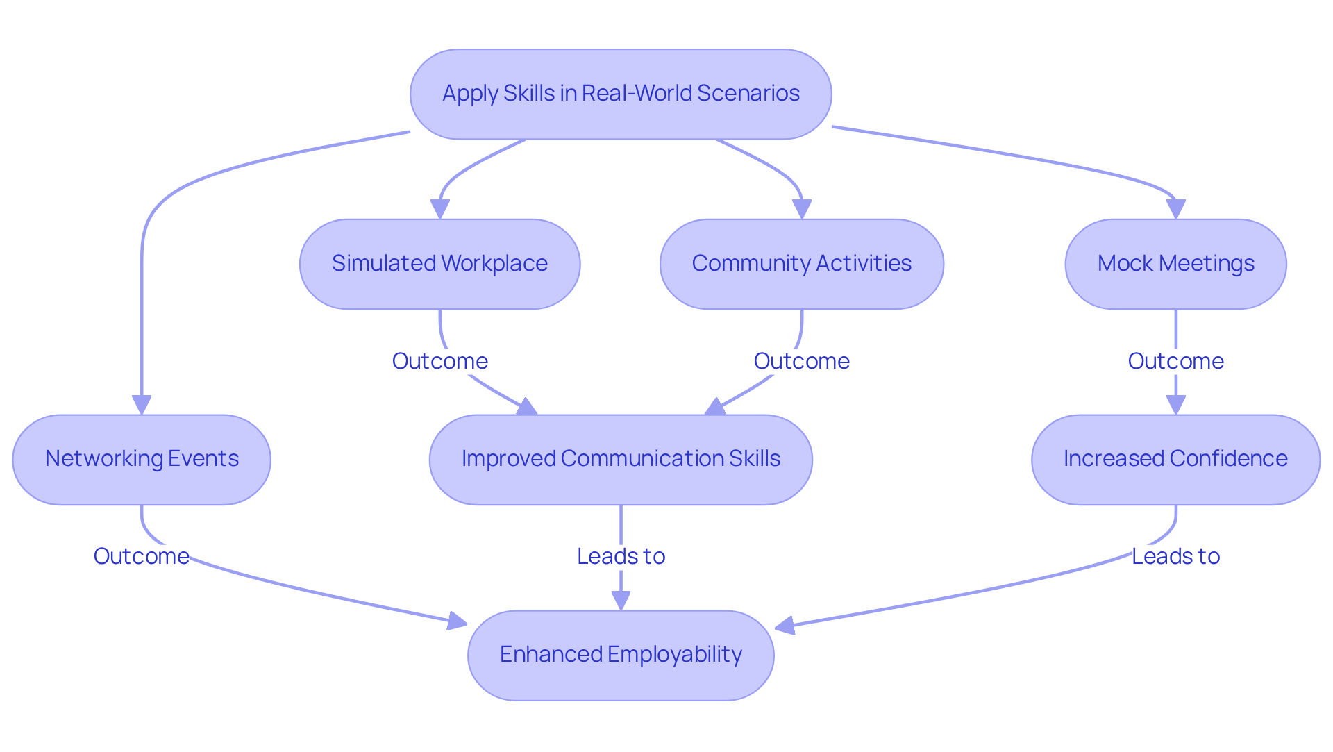 Each step represents a different way to practice communication skills. Follow the arrows to see how these experiences build on each other to enhance learning and employability.