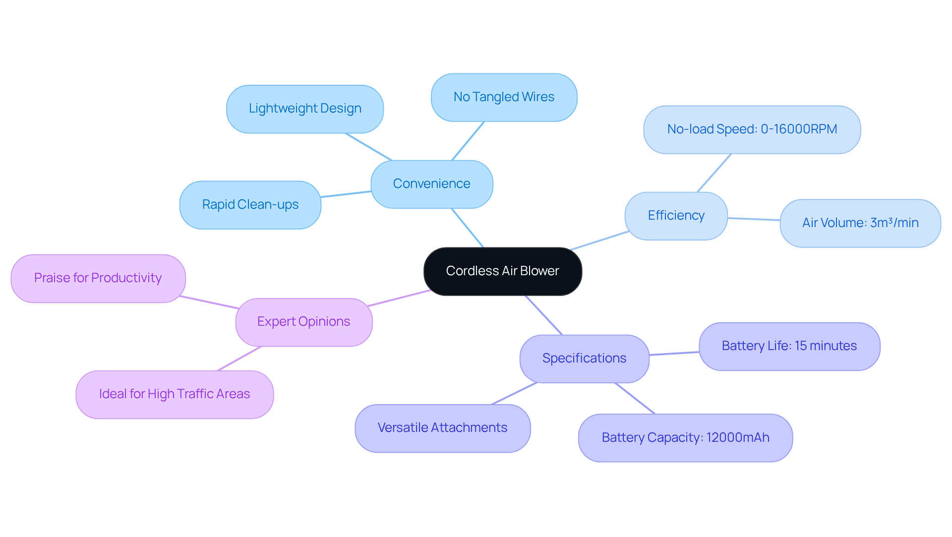 The central node represents the cordless air blower, with branches showing its main advantages and specifications. Each color-coded branch helps you quickly identify different aspects of the product. The central node represents the cordless air blower, with branches showing its main advantages and specifications. Each color-coded branch helps you quickly identify different aspects of the product.