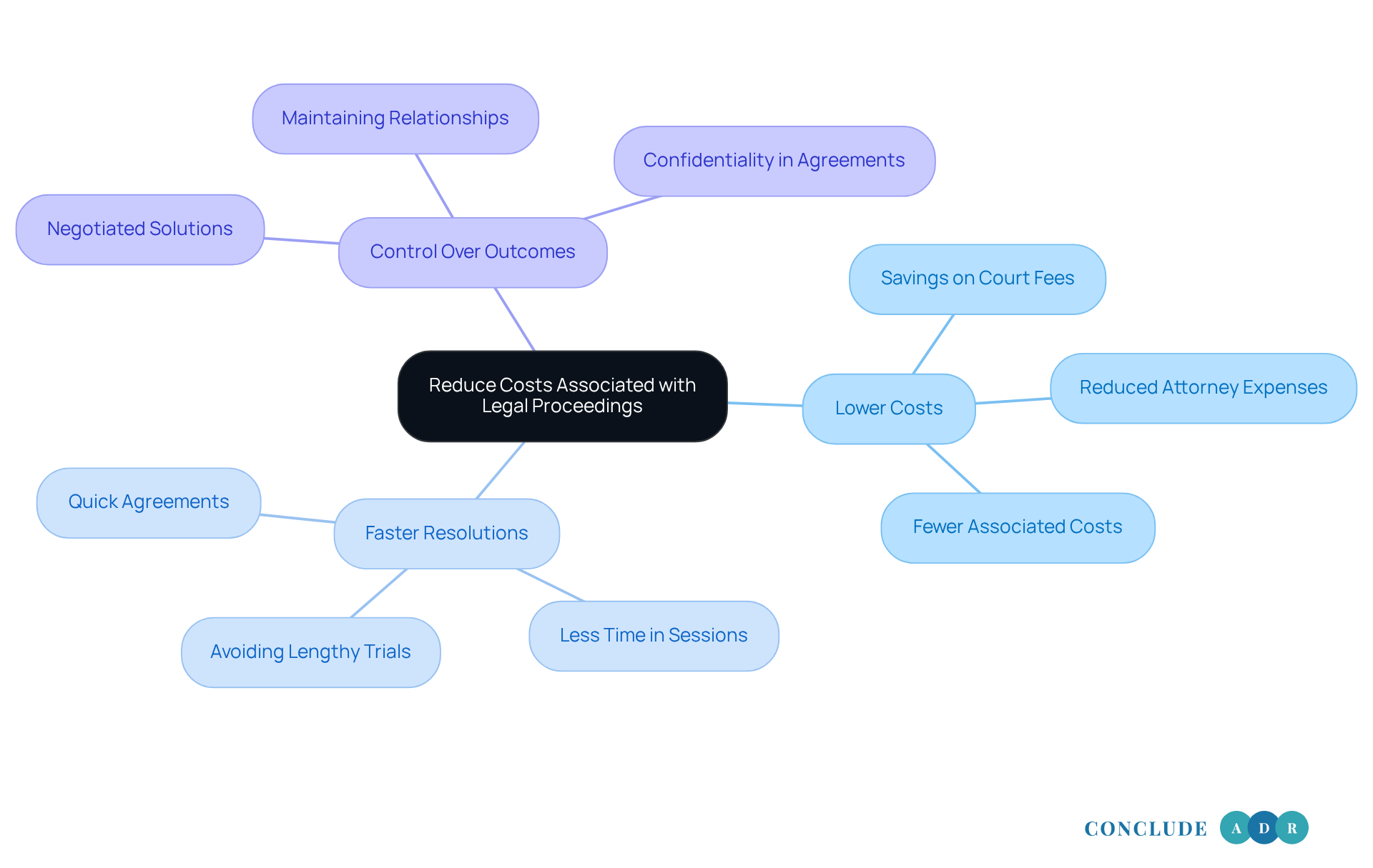The central idea is about reducing legal costs, and the branches show the key benefits of mediation. Each branch highlights how mediation can help save money and provide a better resolution experience.