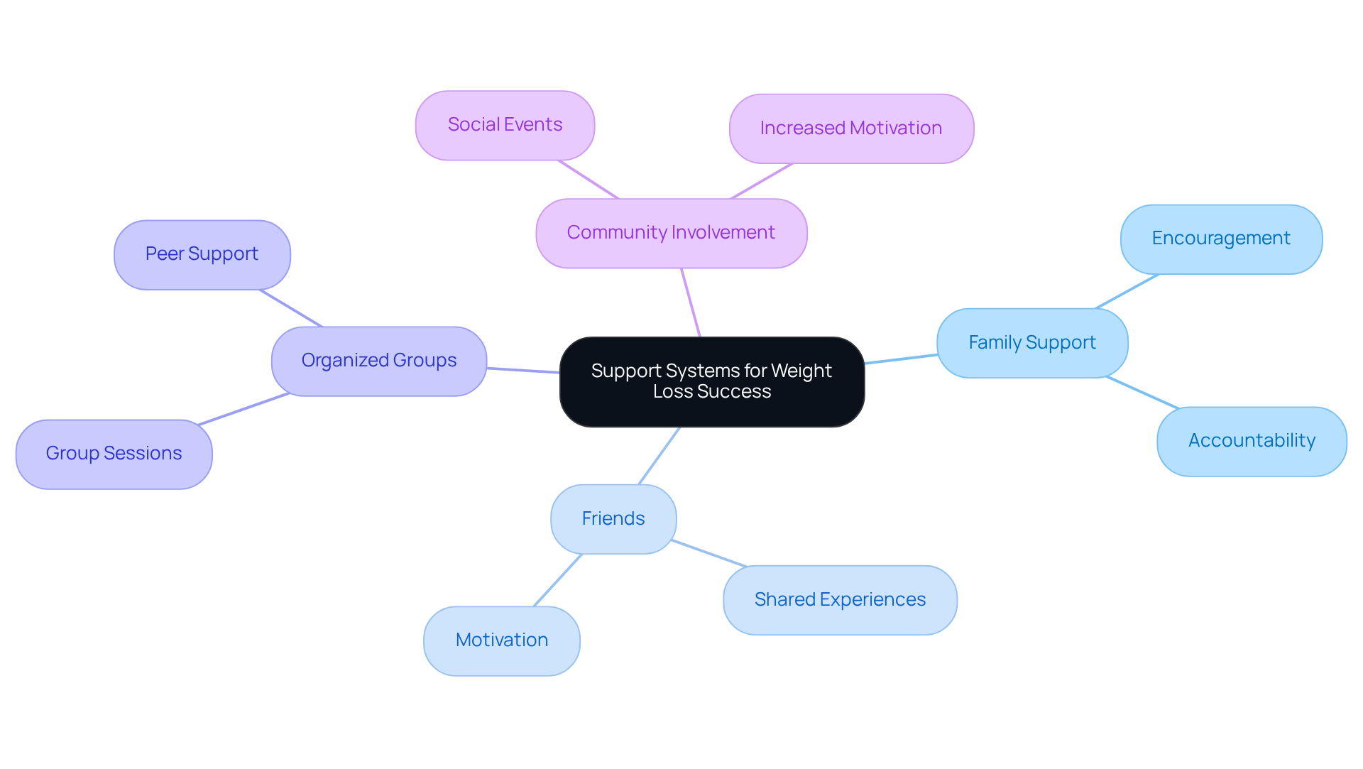This mindmap shows how different types of support can help you on your weight loss journey. Each branch represents a source of support, and the sub-branches explain how they can motivate and encourage you. Follow the connections to see how building a strong network can lead to lasting success! This mindmap shows how different types of support can help you on your weight loss journey. Each branch represents a source of support, and the sub-branches explain how they can motivate and encourage you. Follow the connections to see how building a strong network can lead to lasting success!