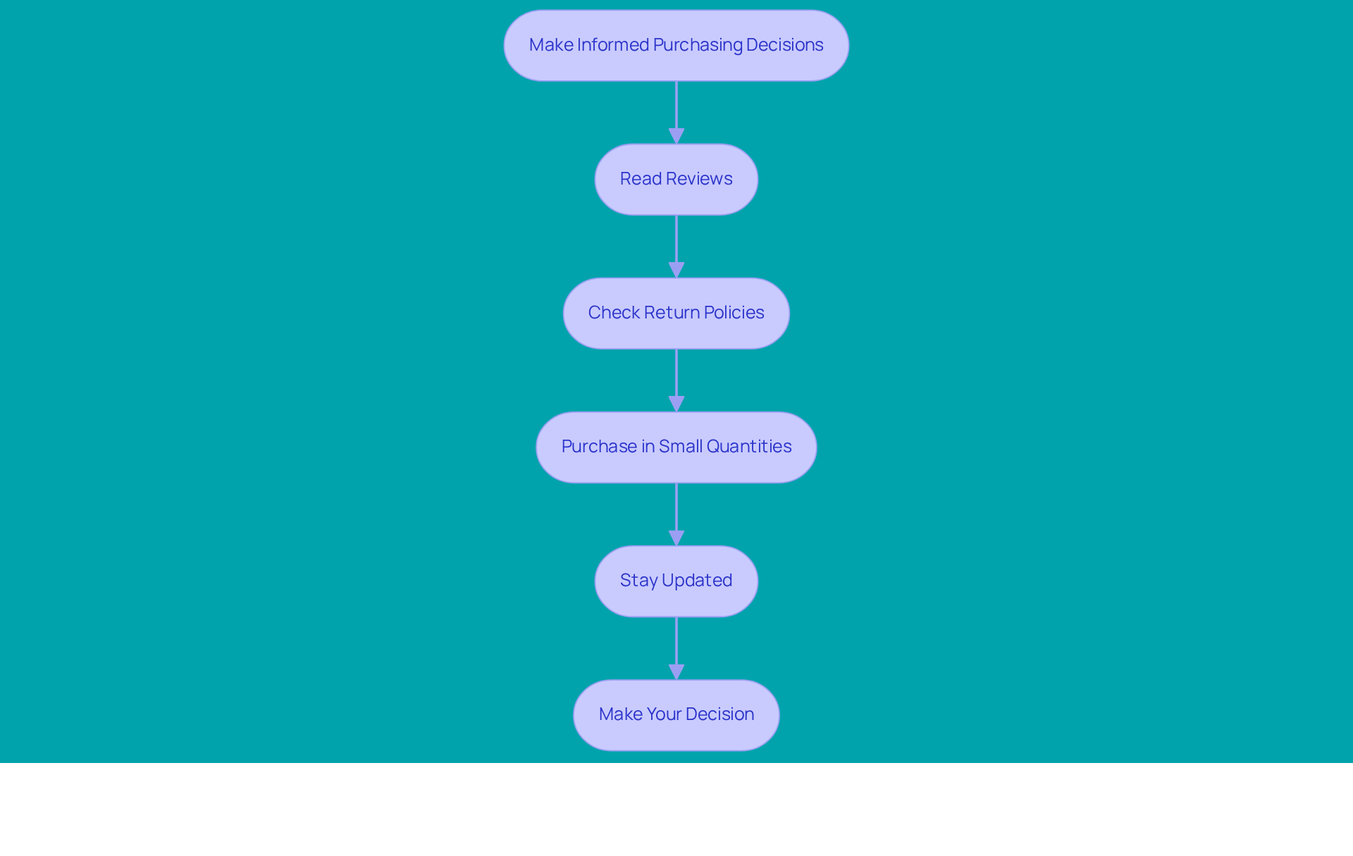 Each box represents a step in the purchasing journey. Follow the arrows to see how to navigate through the decision-making process, from reading reviews to making your final purchase.