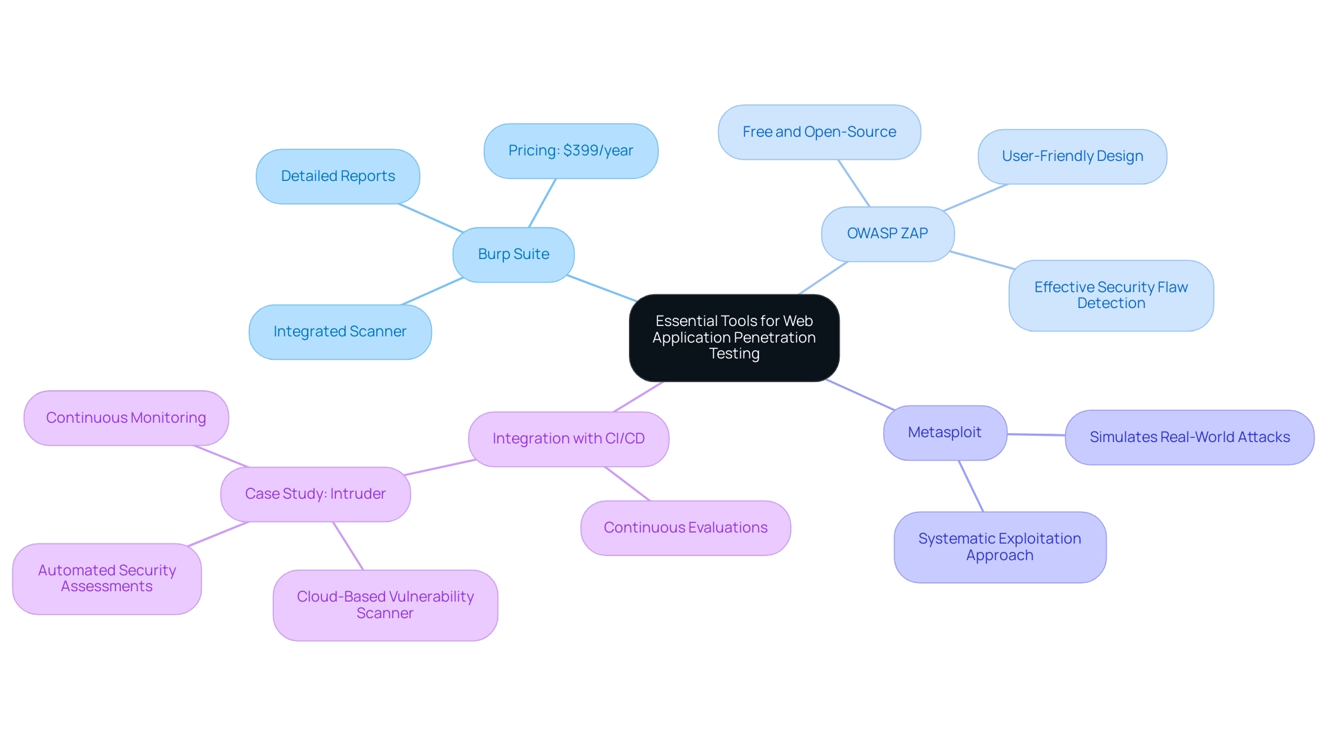 Each main branch represents a specific tool, with sub-branches detailing features and integration practices.